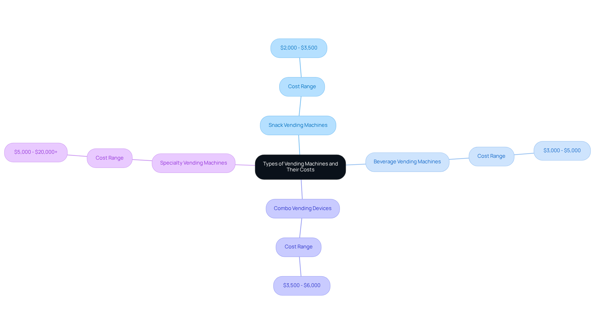The central node represents the overall topic, while each branch shows a type of vending machine. The sub-branches indicate the cost range for each type, helping you quickly understand what to expect when considering an investment.