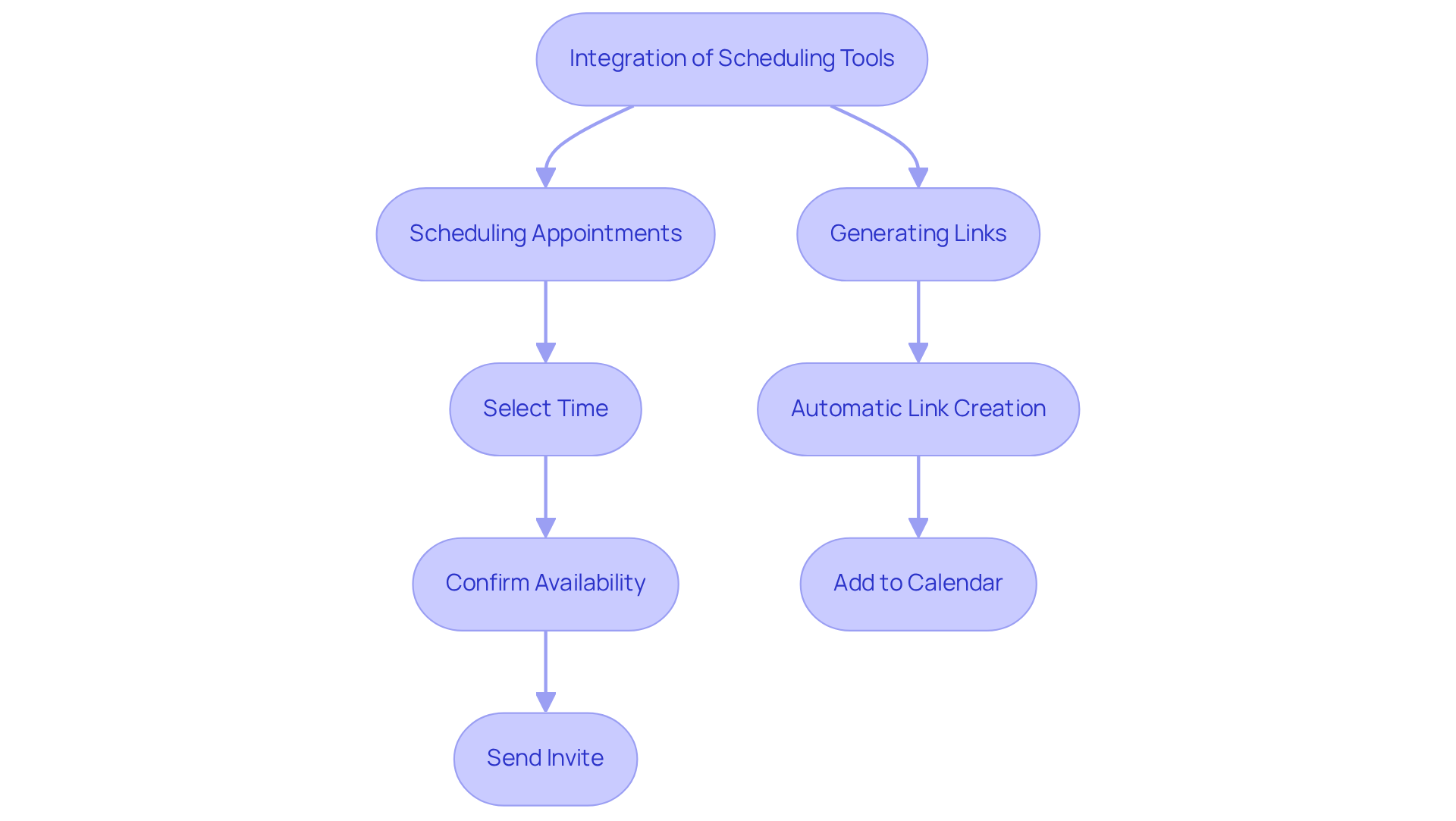 This flowchart shows how integrating scheduling tools with conferencing platforms works. Follow the arrows to see how scheduling appointments and generating links come together to improve communication efficiency. This flowchart shows how integrating scheduling tools with conferencing platforms works. Follow the arrows to see how scheduling appointments and generating links come together to improve communication efficiency.