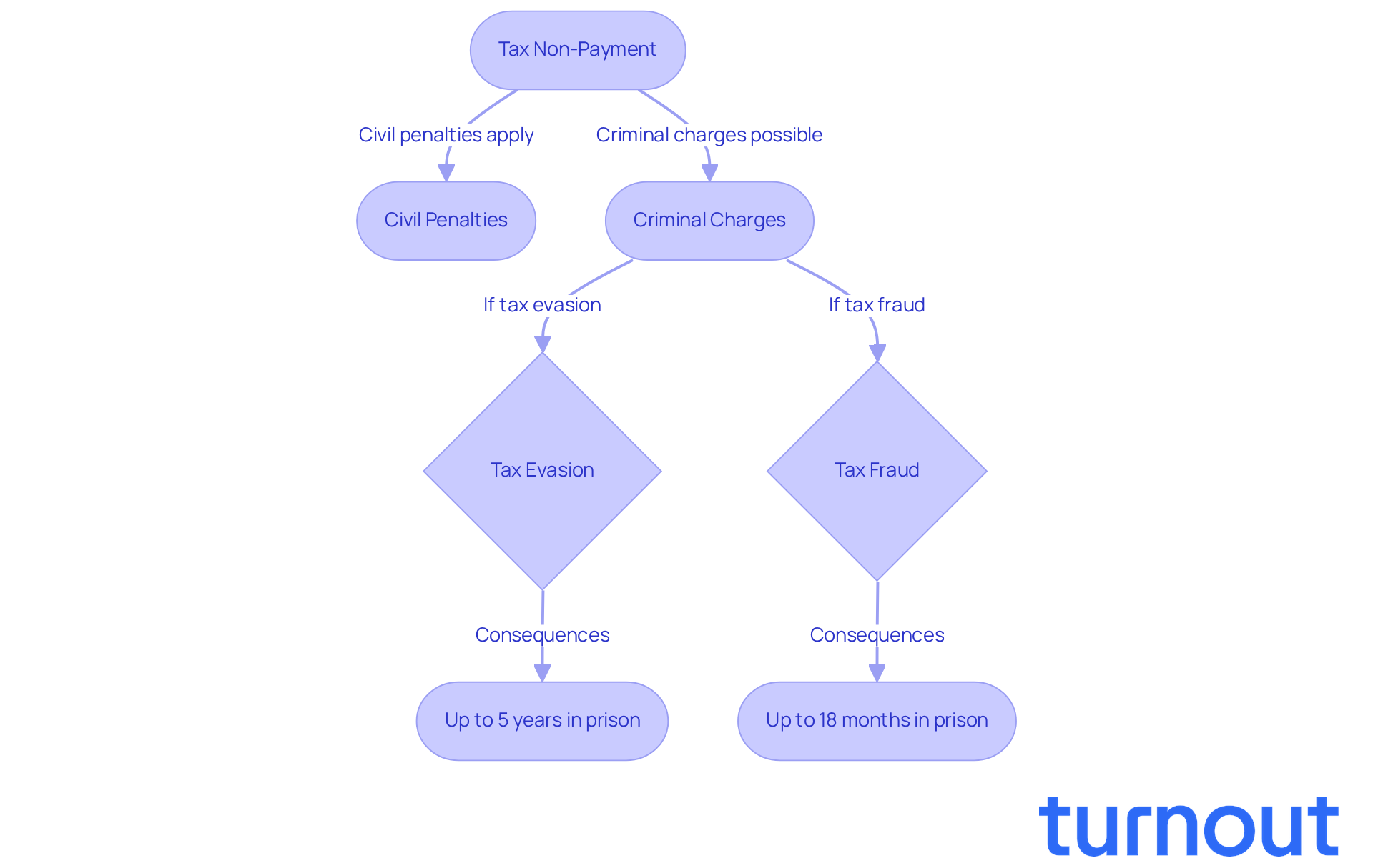 This flowchart shows the path from tax non-payment to potential penalties. Follow the arrows to see how civil penalties differ from criminal charges and the possible jail time associated with tax evasion and fraud.