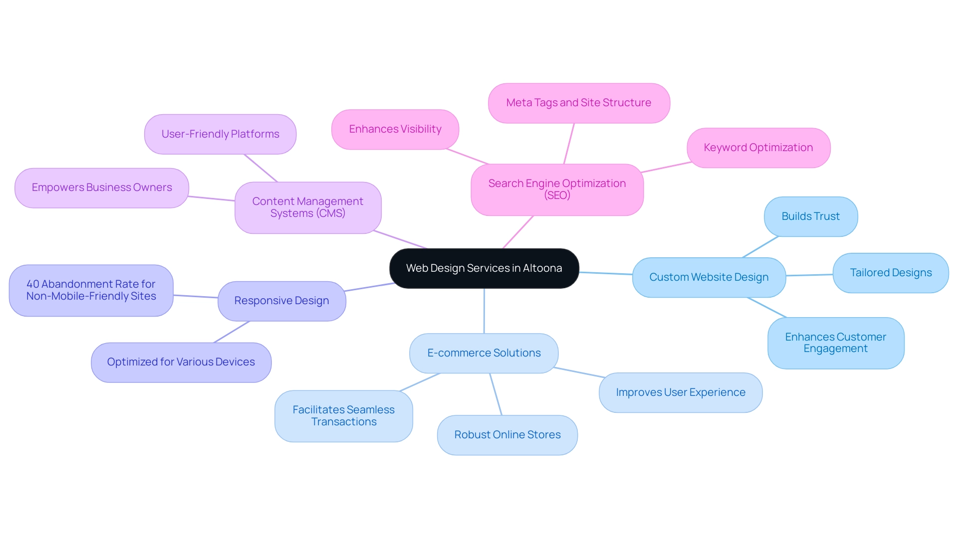 Each branch represents a specific web design service, with sub-branches detailing benefits and relevant statistics.