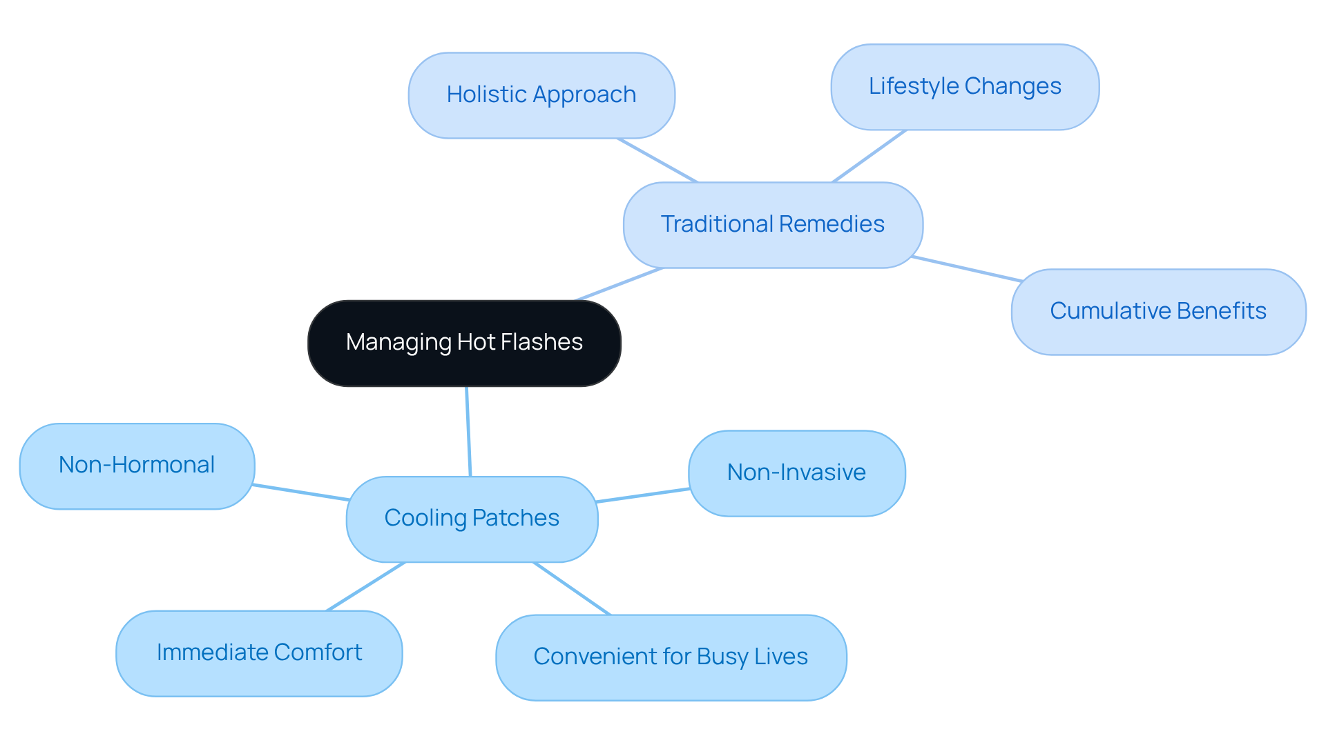 This mindmap shows two main approaches to managing hot flashes: cooling patches and traditional remedies. Each branch highlights the benefits of these options, helping you understand which might suit your lifestyle best. This mindmap shows two main approaches to managing hot flashes: cooling patches and traditional remedies. Each branch highlights the benefits of these options, helping you understand which might suit your lifestyle best.
