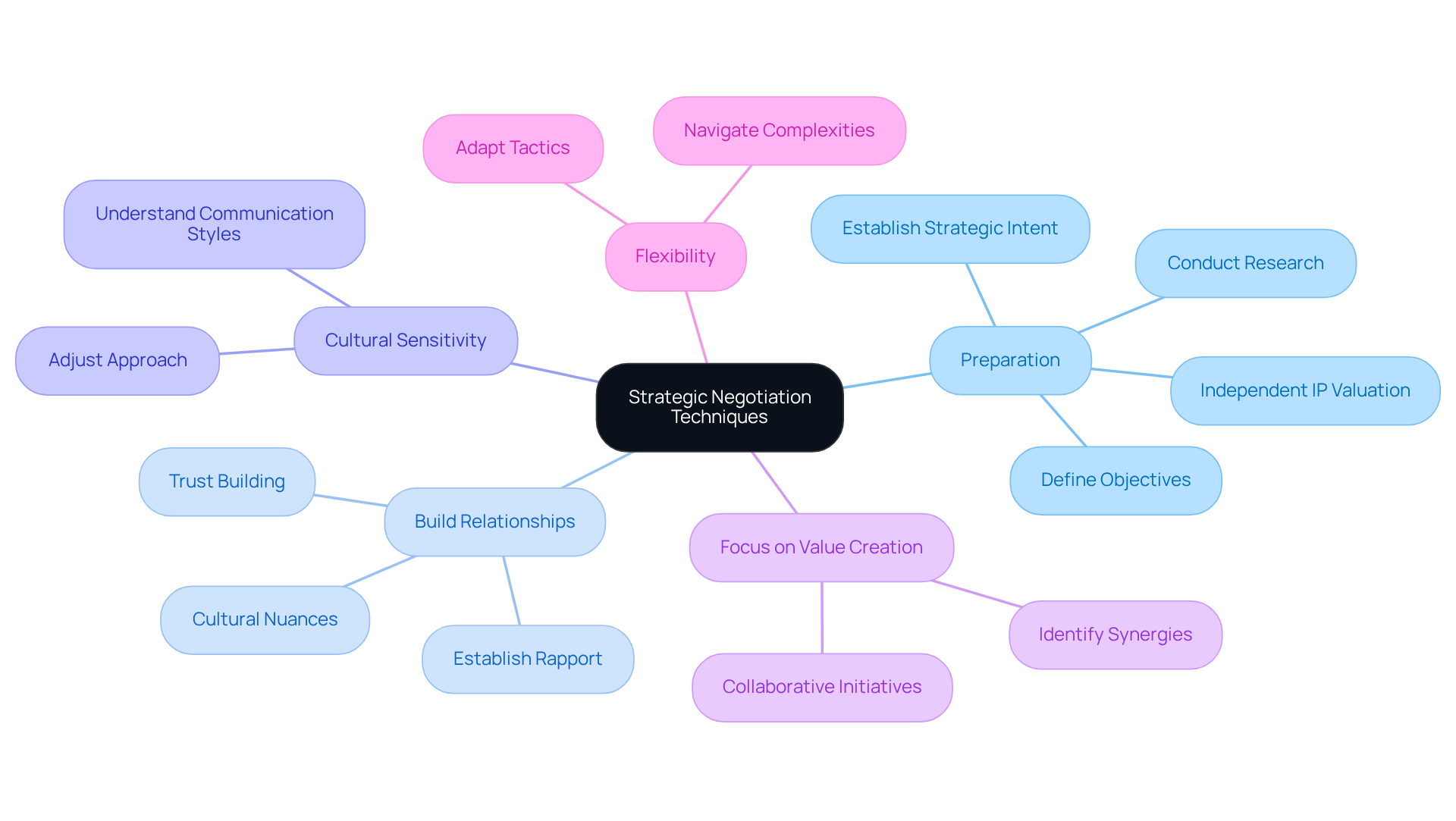 This mindmap starts with the central idea of strategic negotiation techniques. Each branch represents a key strategy, and the sub-branches provide additional details or actions related to that strategy. The colors help differentiate each strategy, making it easier to follow and understand the relationships between them.