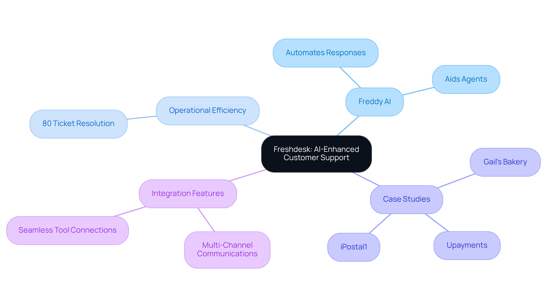 The central node represents Freshdesk's AI capabilities, with branches showing how it automates support, improves efficiency, provides real-world examples, and integrates with other tools. The central node represents Freshdesk's AI capabilities, with branches showing how it automates support, improves efficiency, provides real-world examples, and integrates with other tools.