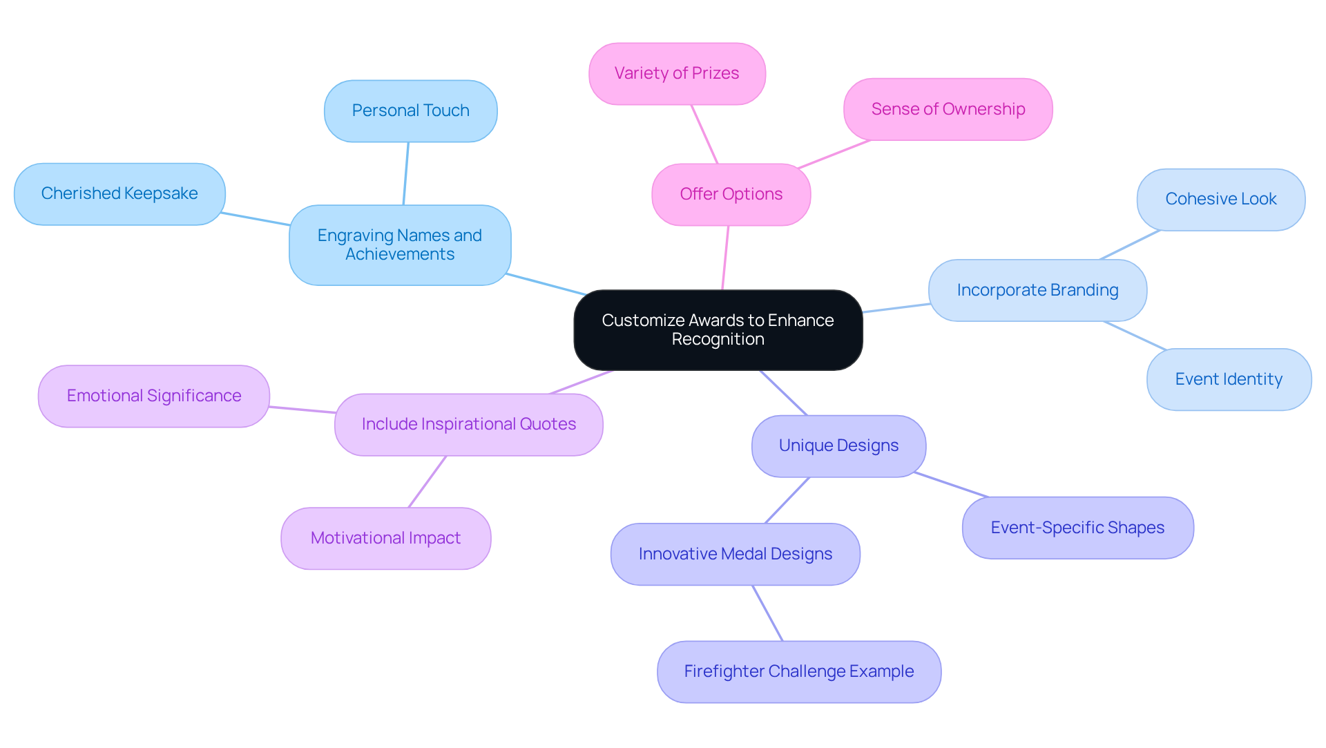 The central idea is about customizing awards, and each branch represents a different strategy to enhance recognition. Follow the branches to explore how each practice contributes to making awards more meaningful.