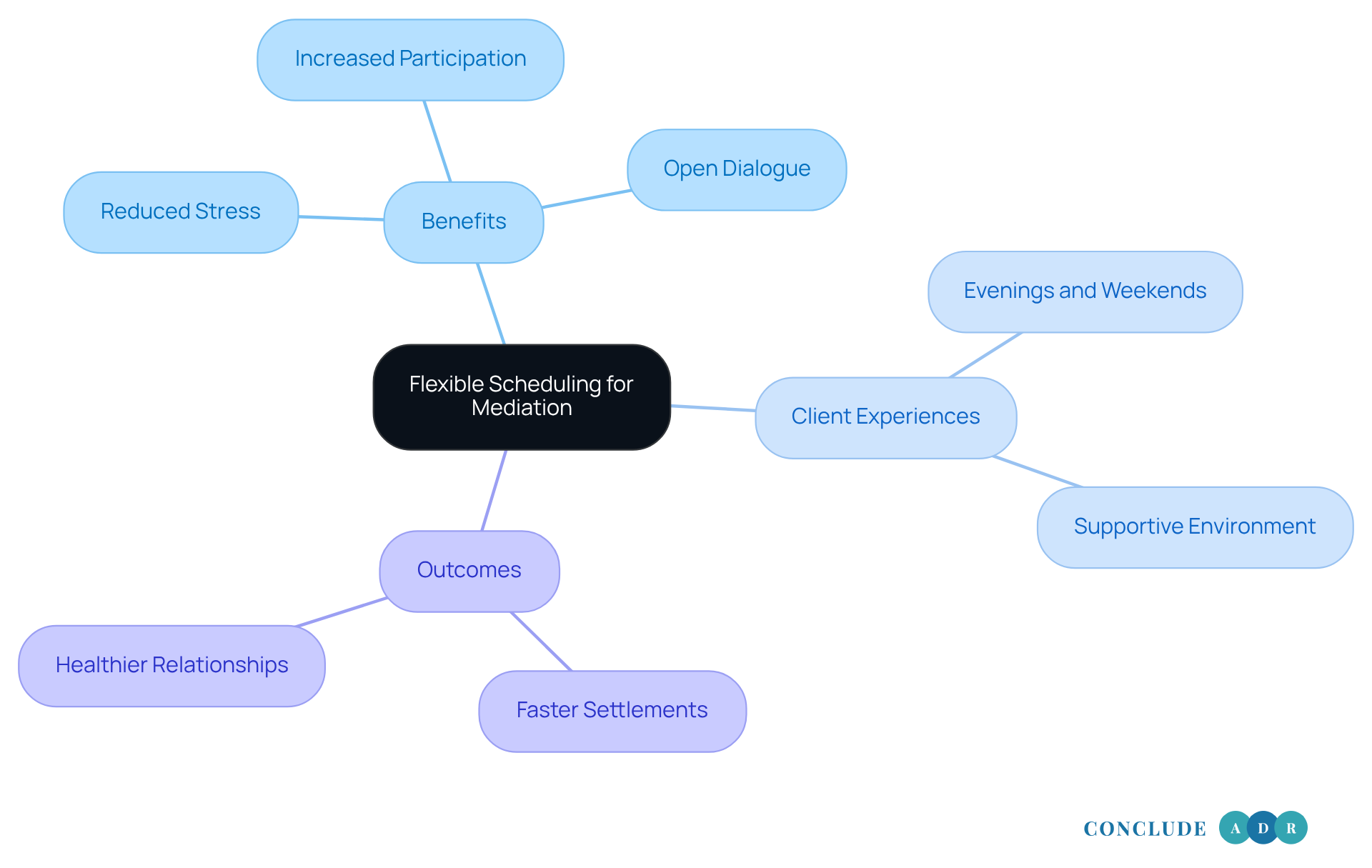 The central idea is flexible scheduling, with branches showing its benefits, client experiences, and positive outcomes. Each branch represents a key aspect of how flexibility improves mediation.