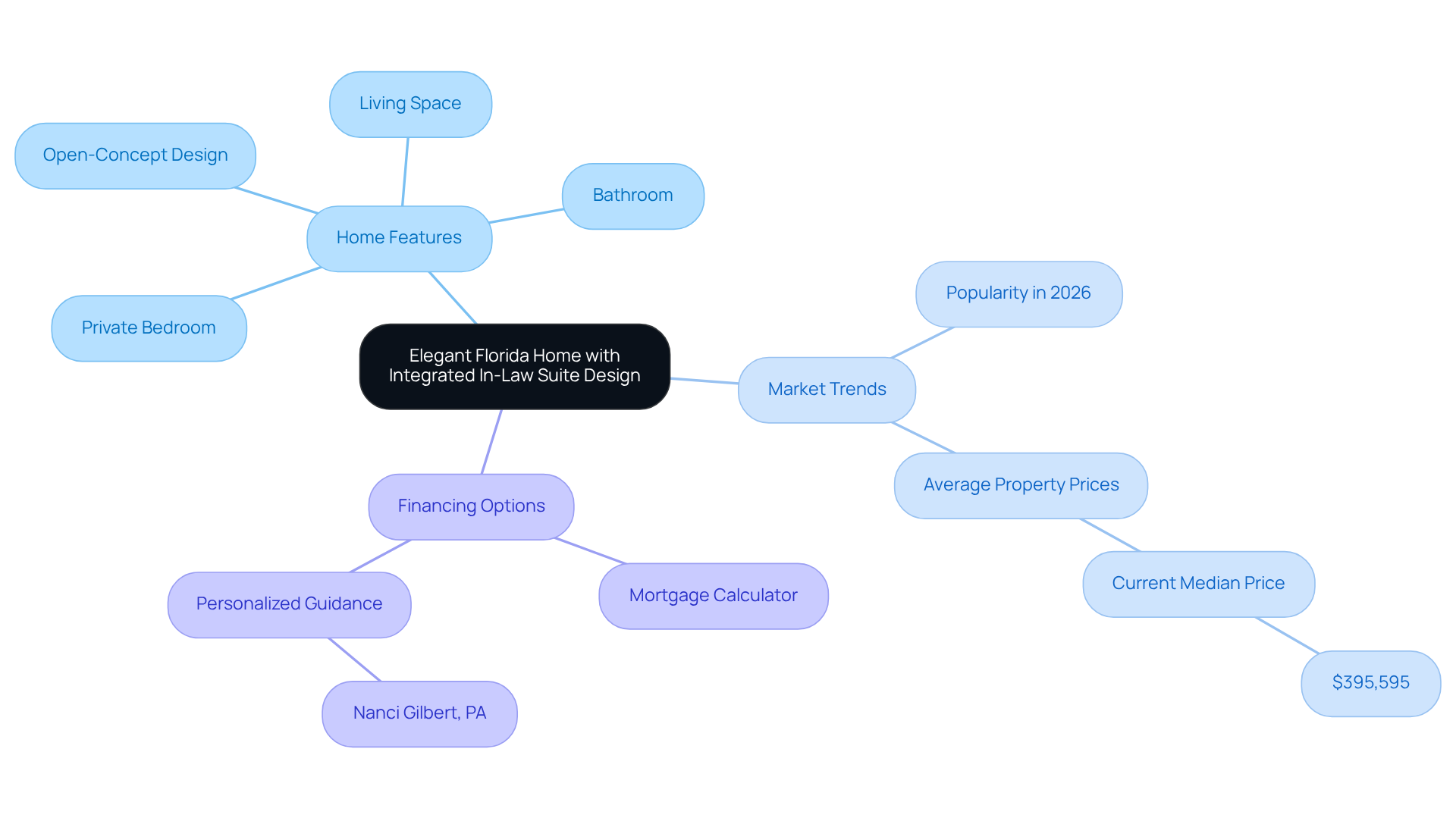This mindmap starts with the main idea of the home design at the center. Each branch represents a different aspect of the home, showing how features, market trends, and financing options are interconnected. Follow the branches to explore each topic in detail!