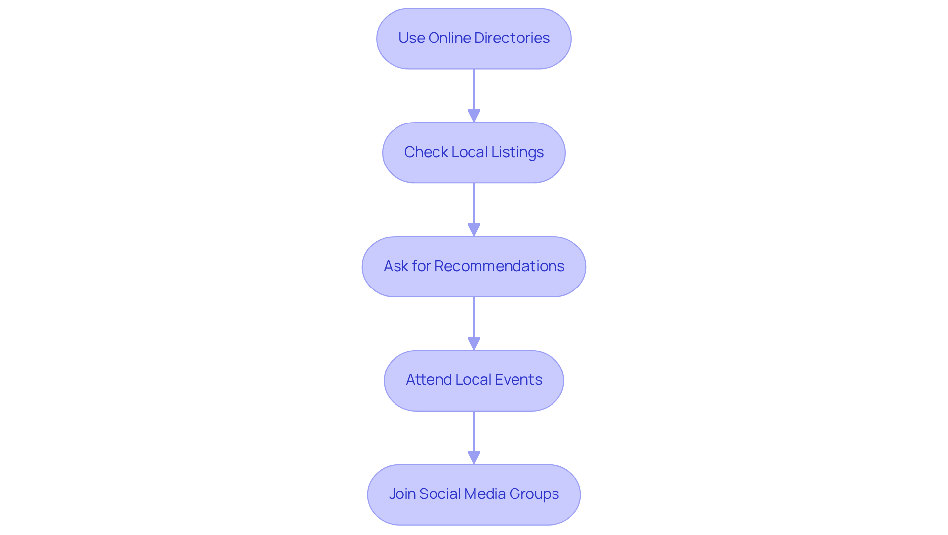 Each box represents a step you can take to find holistic healers. Follow the arrows to see the order of actions you can take on your journey to wellness.