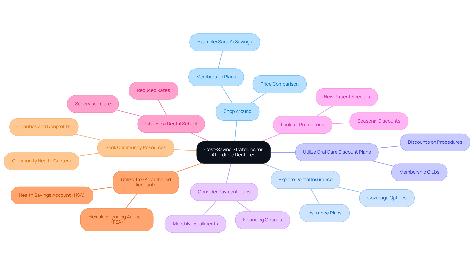 The central node represents the main topic, while each branch shows a different strategy for saving on denture costs. Follow the branches to see examples and details that can help you make informed decisions.