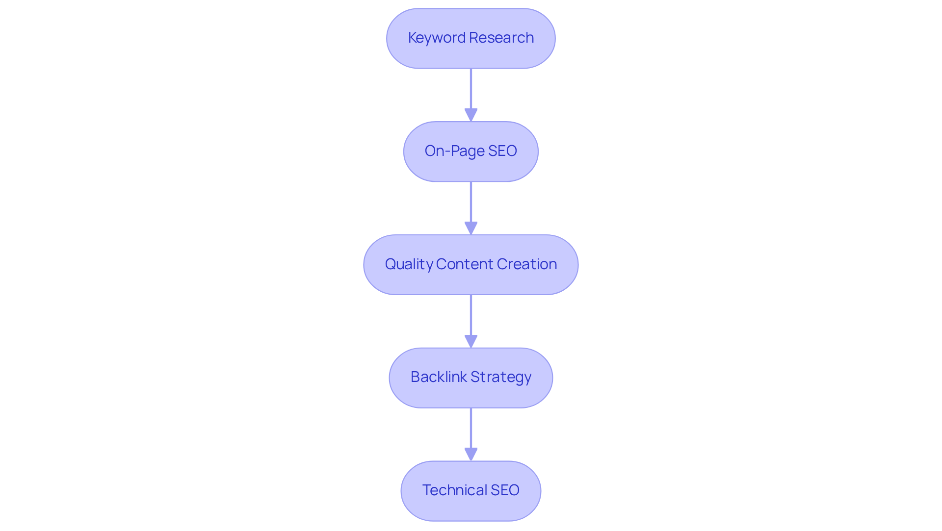 Each box represents a crucial step in improving your website's visibility on search engines. Follow the arrows to see how each step builds on the previous one, leading to better search rankings and more visitors.