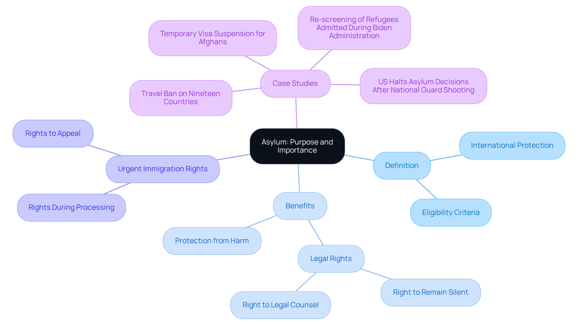 This mindmap starts with the central idea of asylum and branches out to show its definition, benefits, urgent rights for individuals, and real-life case studies. Each branch represents a key aspect of asylum, helping you understand how it works and why it matters. This mindmap starts with the central idea of asylum and branches out to show its definition, benefits, urgent rights for individuals, and real-life case studies. Each branch represents a key aspect of asylum, helping you understand how it works and why it matters.