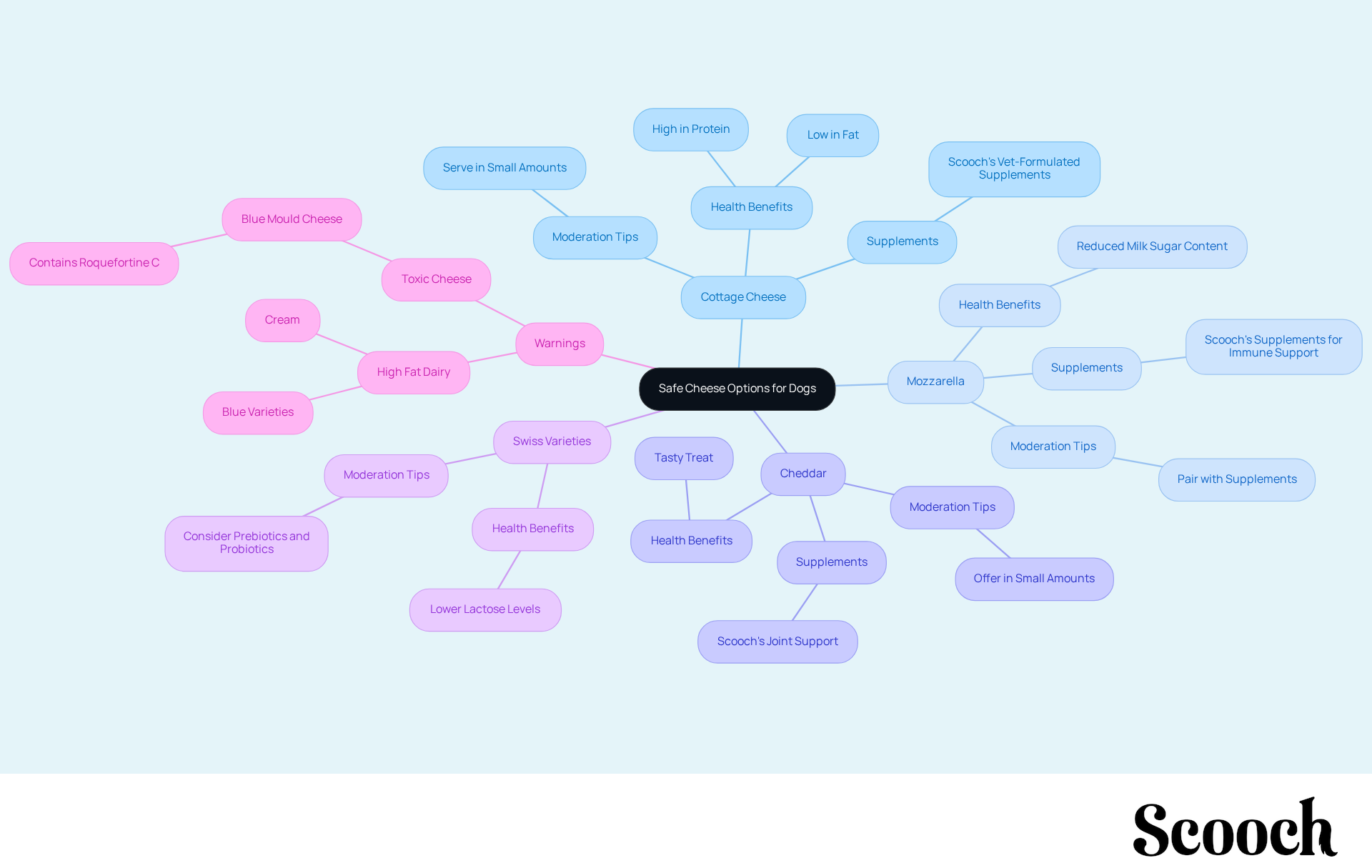 The center represents the main focus on cheese safety for dogs. Each branch leads to different cheese types, showing their benefits and how to use them. The warning branches remind you of what to avoid for your pet's health.