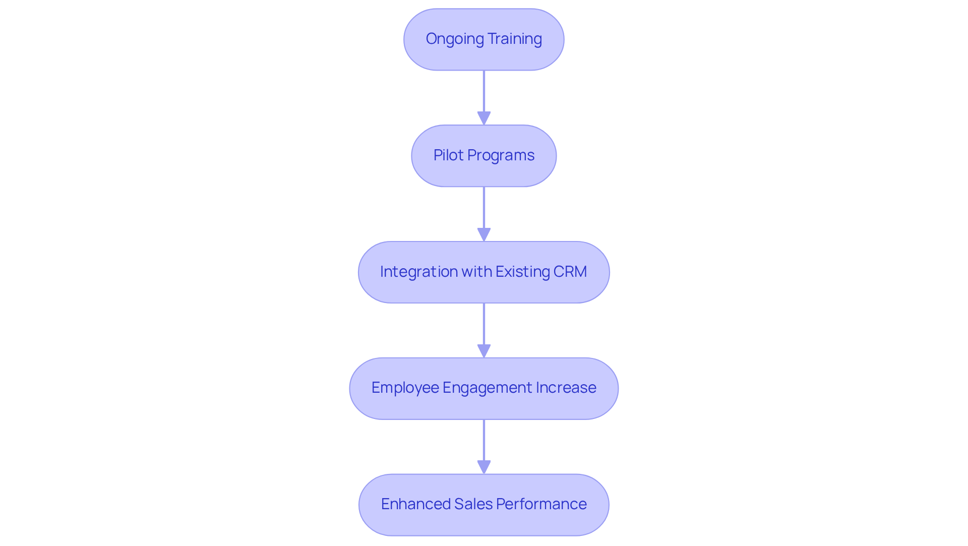 Follow the arrows to see how each step in the training process builds on the previous one, leading to improved employee engagement and sales performance.