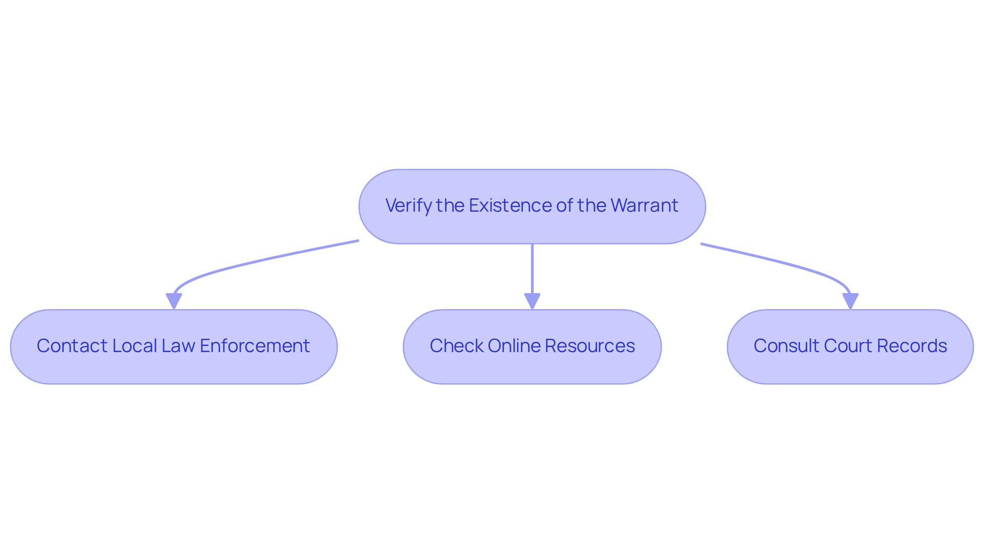 This flowchart guides you through the process of verifying a legal warrant. Start at the top and follow the arrows down to see each step you can take to confirm whether a warrant exists. Each box represents a different action you can take to protect yourself.