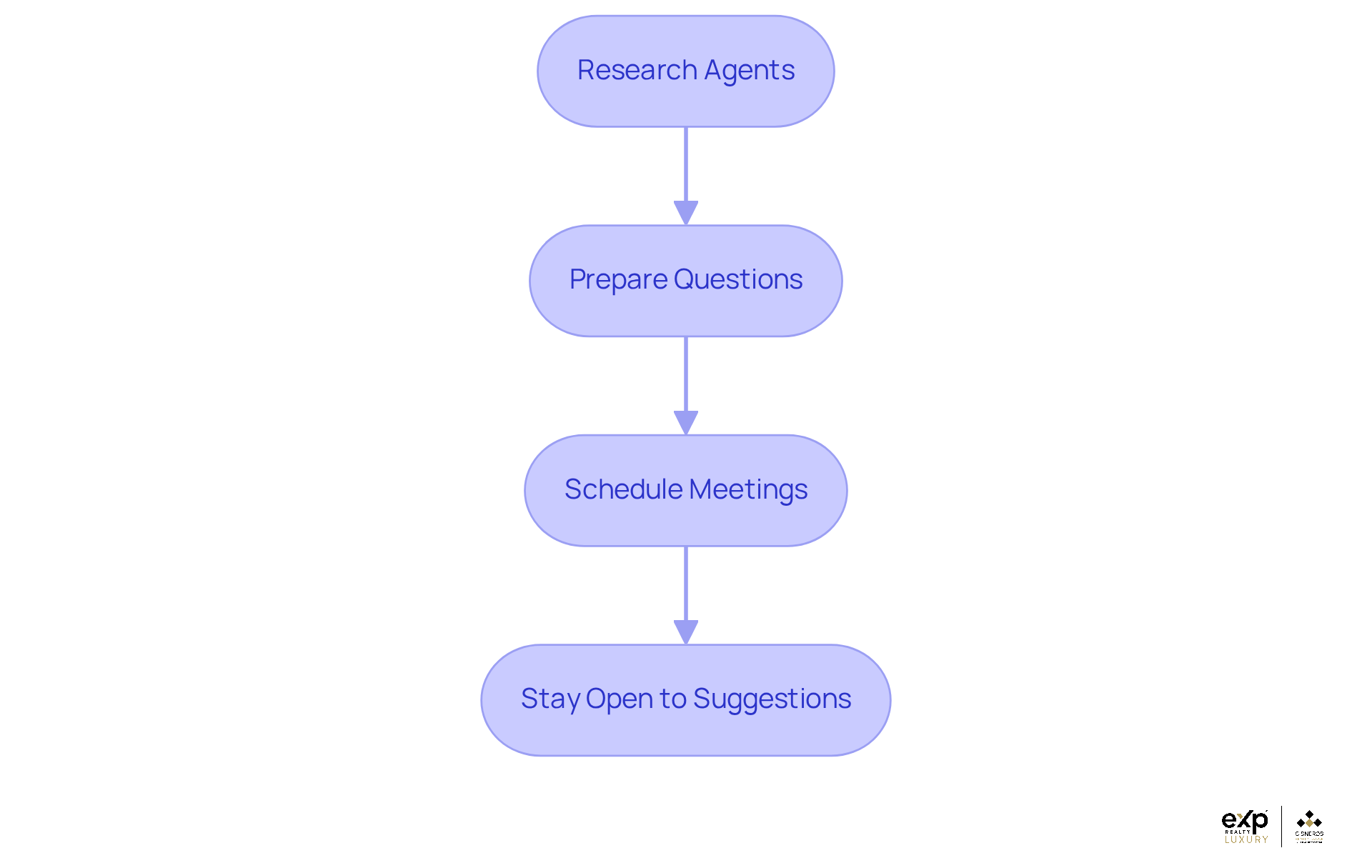 Each box represents a step in the process of working with real estate agents. Follow the arrows to see the order of actions you should take to ensure a successful home-buying experience. Each box represents a step in the process of working with real estate agents. Follow the arrows to see the order of actions you should take to ensure a successful home-buying experience.