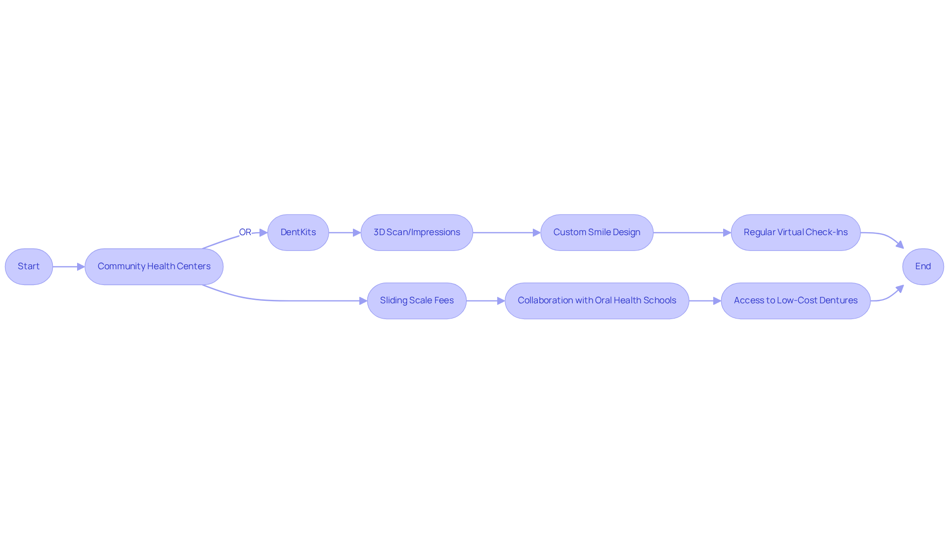 Follow the arrows to see how seniors can access affordable dentures through community health centers and DentKits. Each step shows what happens next in the process, ensuring a clear understanding of how to get the care they need.