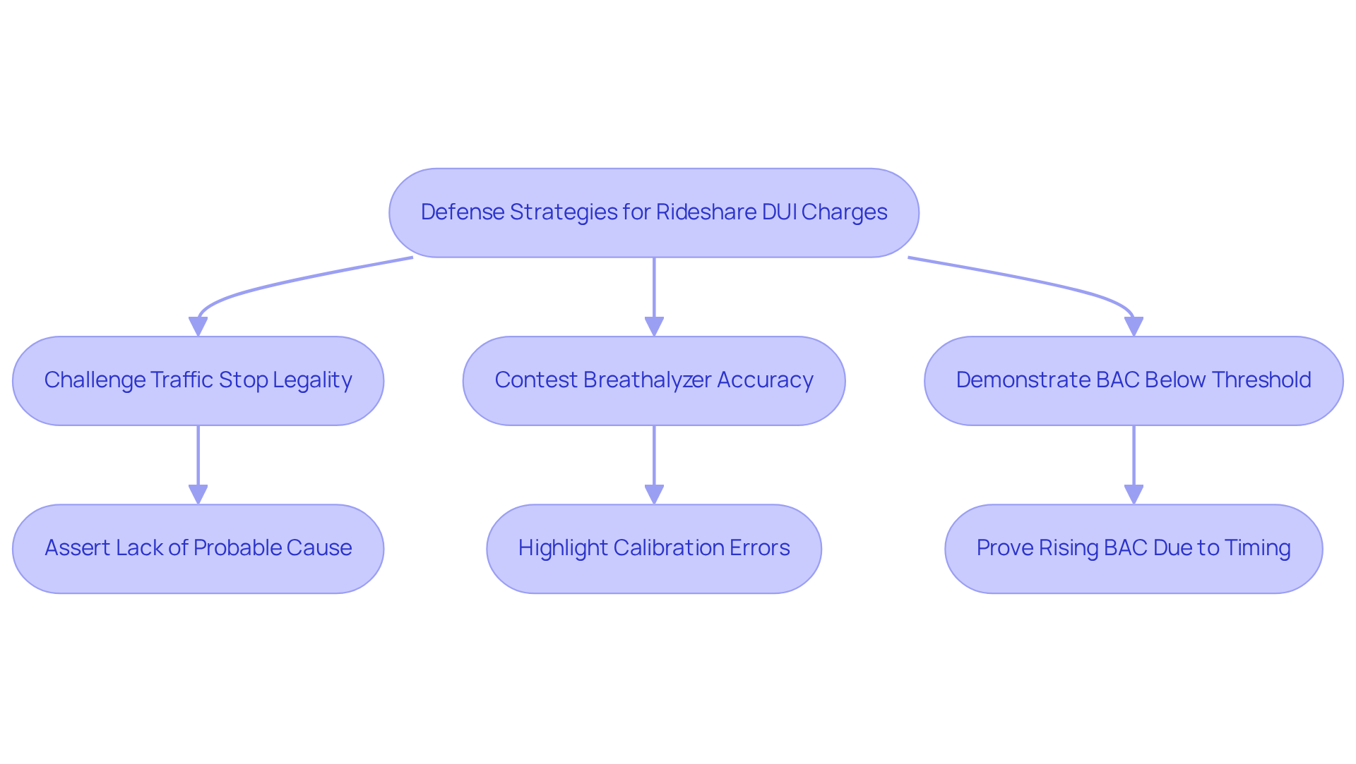 This flowchart outlines the various defense strategies available to rideshare operators facing DUI charges. Each box represents a different strategy, and the arrows show how they connect to the overall goal of defending against the charges. Follow the paths to explore each approach and its specific actions.