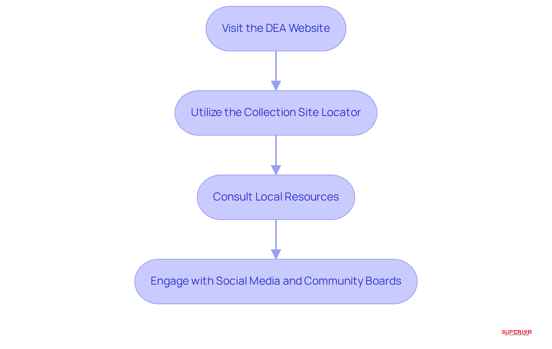 Each box represents a step you need to follow to find a local Drug Take Back event. Just follow the arrows from one step to the next to see how to get the information you need.