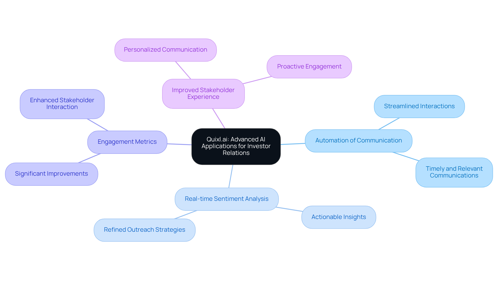 The central node represents Quixl.ai, while the branches illustrate the main features and benefits of the platform. Each branch shows how these elements work together to improve communication and engagement with stakeholders.