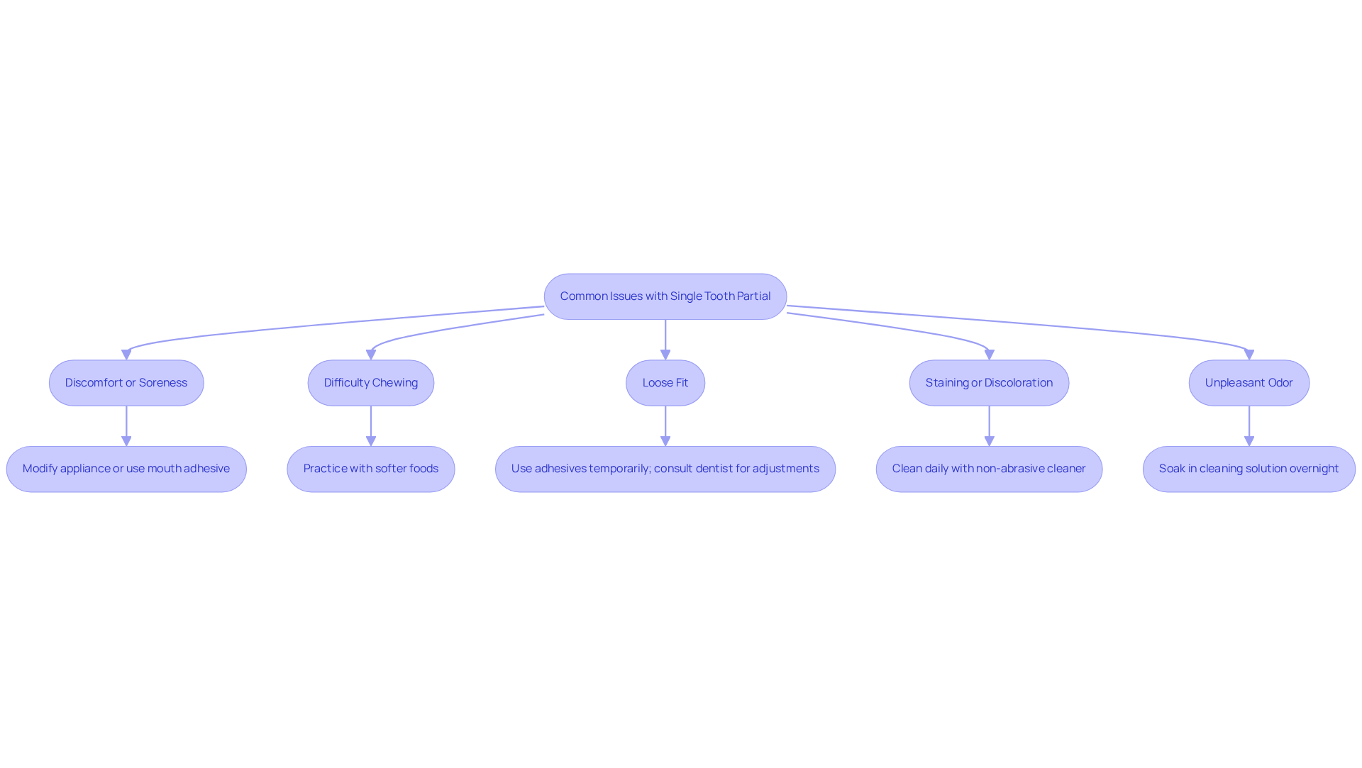 Each box represents a common issue you might face. Follow the arrows to see tips on how to address each problem and feel more comfortable with your dental appliance. Each box represents a common issue you might face. Follow the arrows to see tips on how to address each problem and feel more comfortable with your dental appliance.