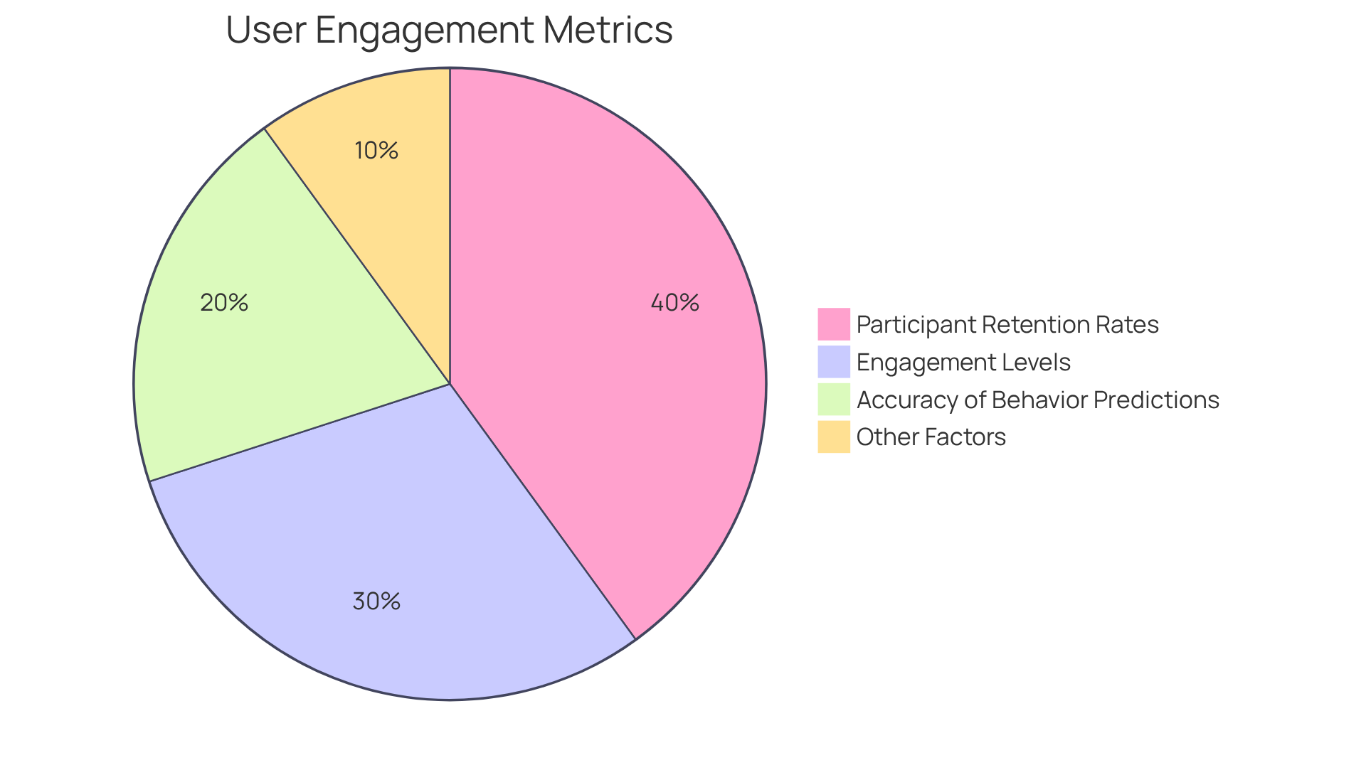 Each slice of the pie shows how much each metric contributes to improving user engagement. A larger slice means that metric is more important in driving engagement.