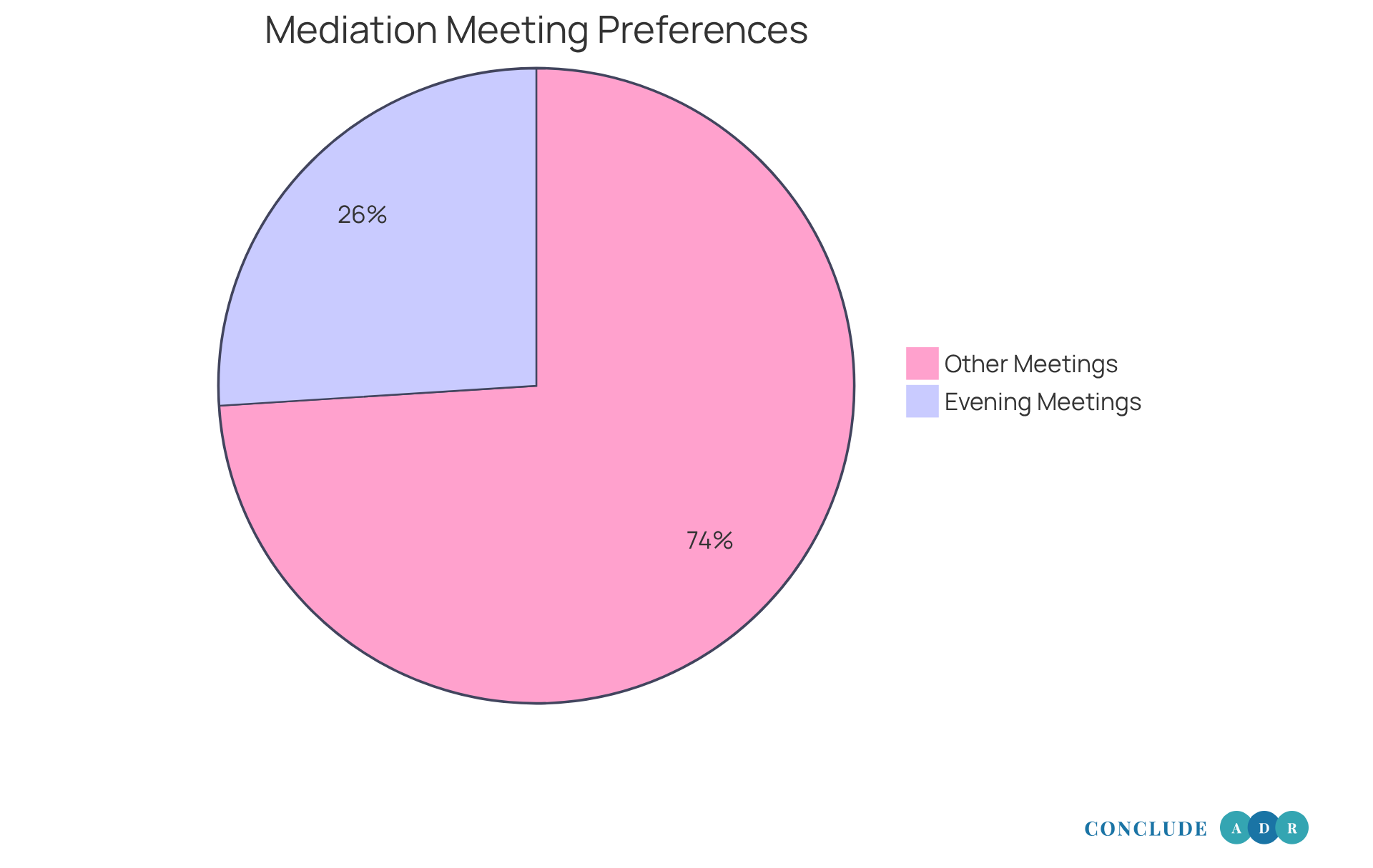 The chart shows how many groups chose evening and weekend mediation sessions versus those who opted for traditional meeting times. A larger slice means more groups preferred the flexible options.