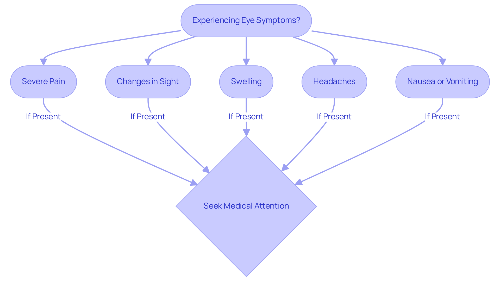 This flowchart helps you decide when to seek medical help for eye symptoms. If you experience any of the listed symptoms, follow the arrows to see if you should reach out to a healthcare professional. Remember, your health is important!