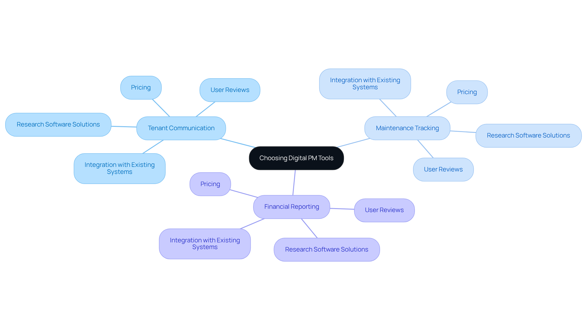 This mindmap starts with the main topic of selecting digital PM tools at the center. Each branch represents a key functionality you should consider, and the sub-branches provide additional details and considerations to help guide your decision-making process.