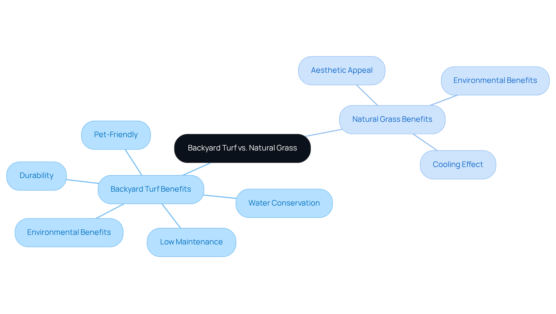 The central node represents the main topic, while the branches show the benefits of each option. Each sub-branch details specific advantages, helping you understand what each choice offers.