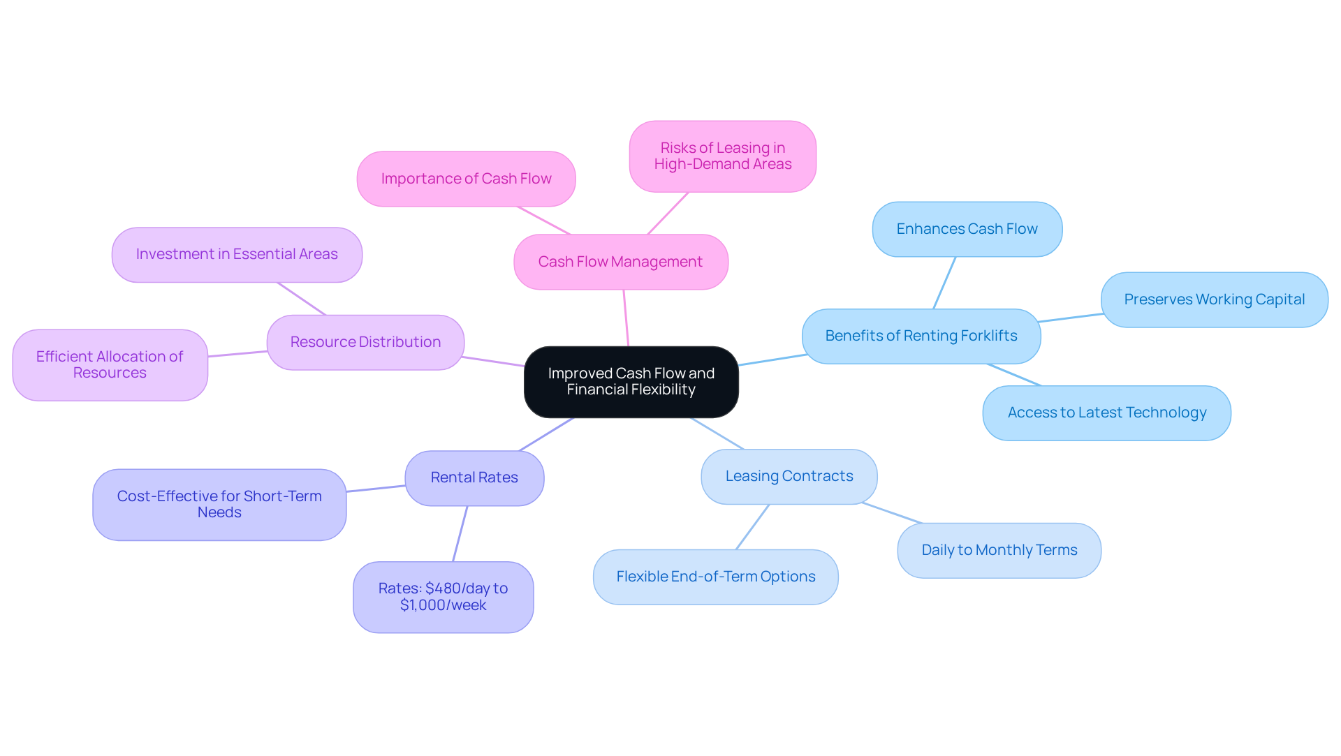 This mindmap illustrates how renting forklifts can enhance cash flow and financial flexibility. Start at the center with the main idea, then explore the branches to see the benefits, leasing options, and financial strategies involved.
