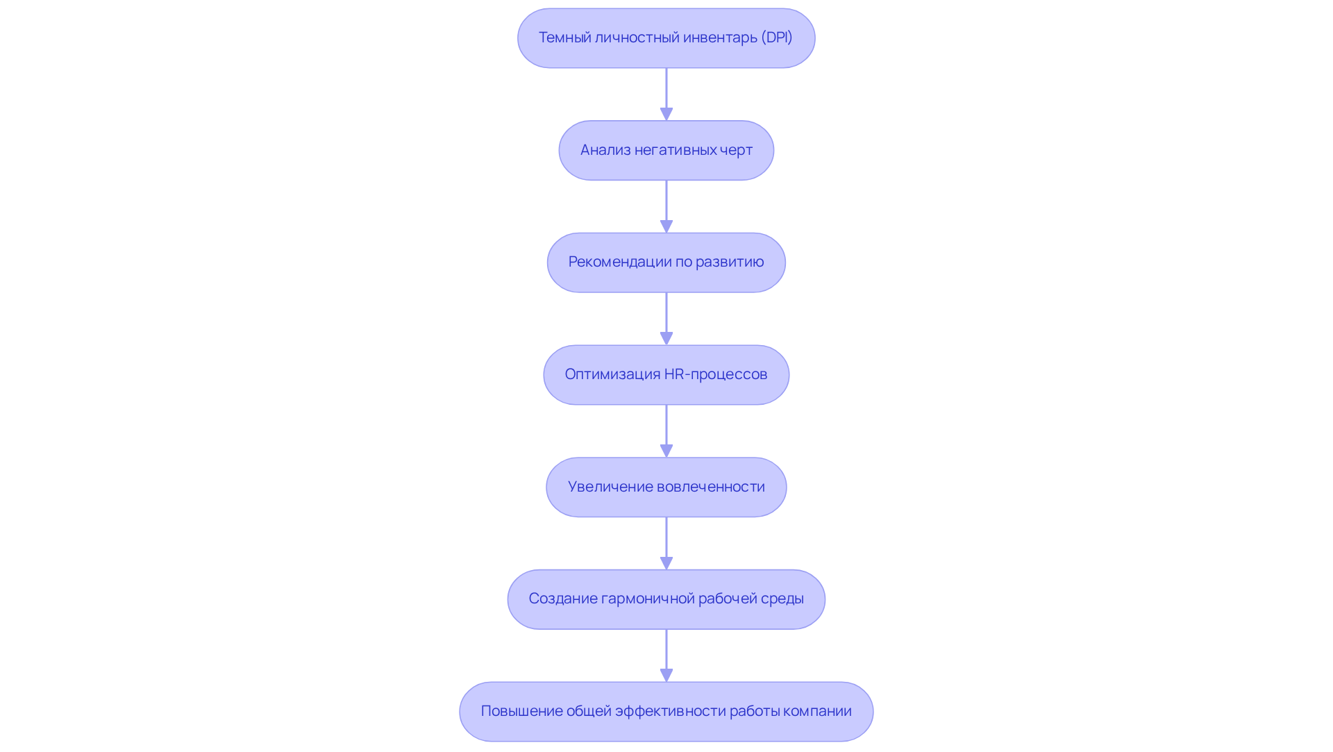 Каждый шаг в схеме показывает, как DPI анализирует черты личности и как это влияет на HR-процессы и командную динамику. Следуйте стрелкам, чтобы увидеть, как одно действие ведет к другому. Каждый шаг в схеме показывает, как DPI анализирует черты личности и как это влияет на HR-процессы и командную динамику. Следуйте стрелкам, чтобы увидеть, как одно действие ведет к другому.