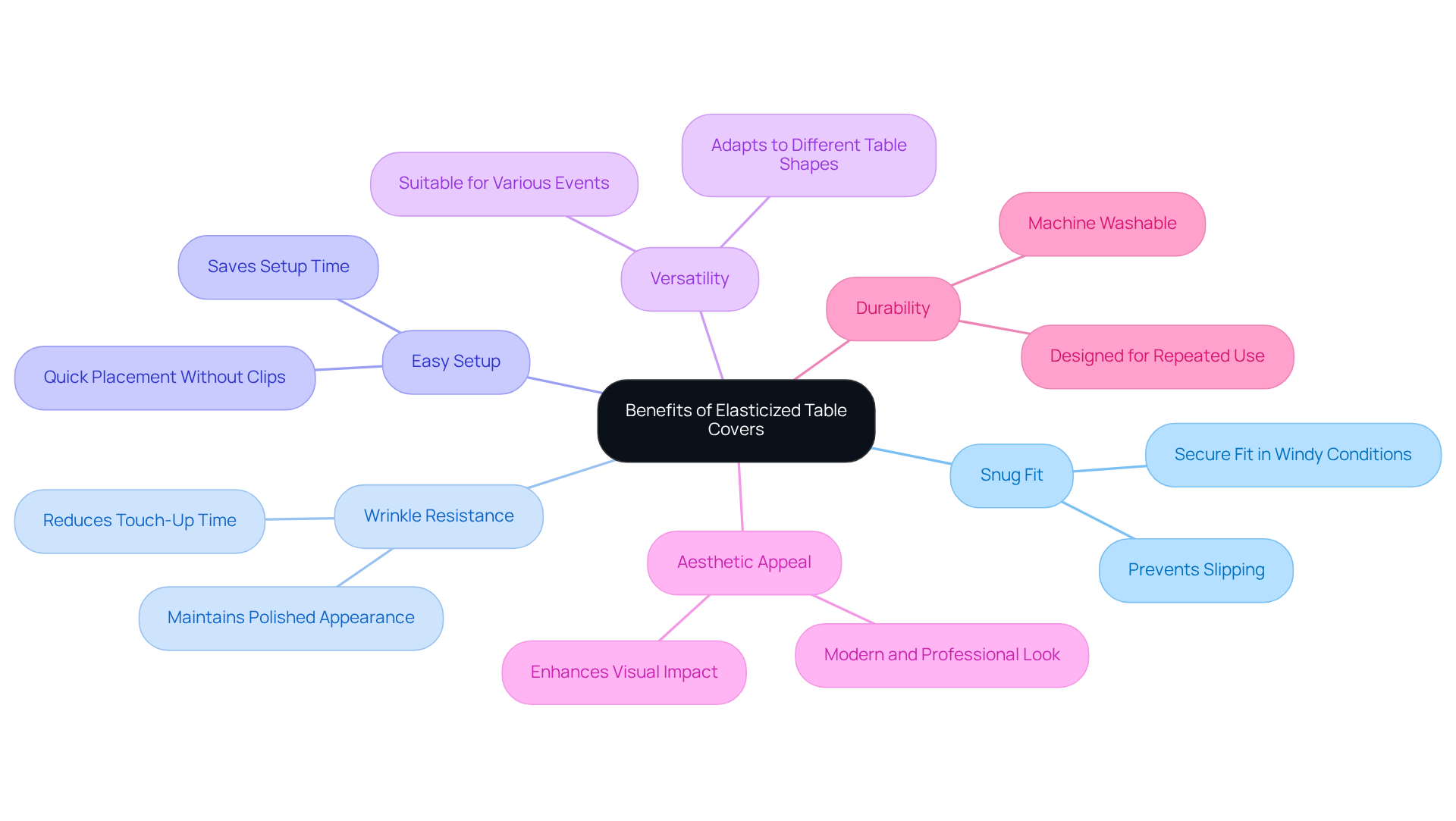 The central node represents the overall topic, while each branch highlights a specific benefit. The sub-branches provide more details or examples related to each benefit, making it easy to understand why these table covers are favored by event planners.