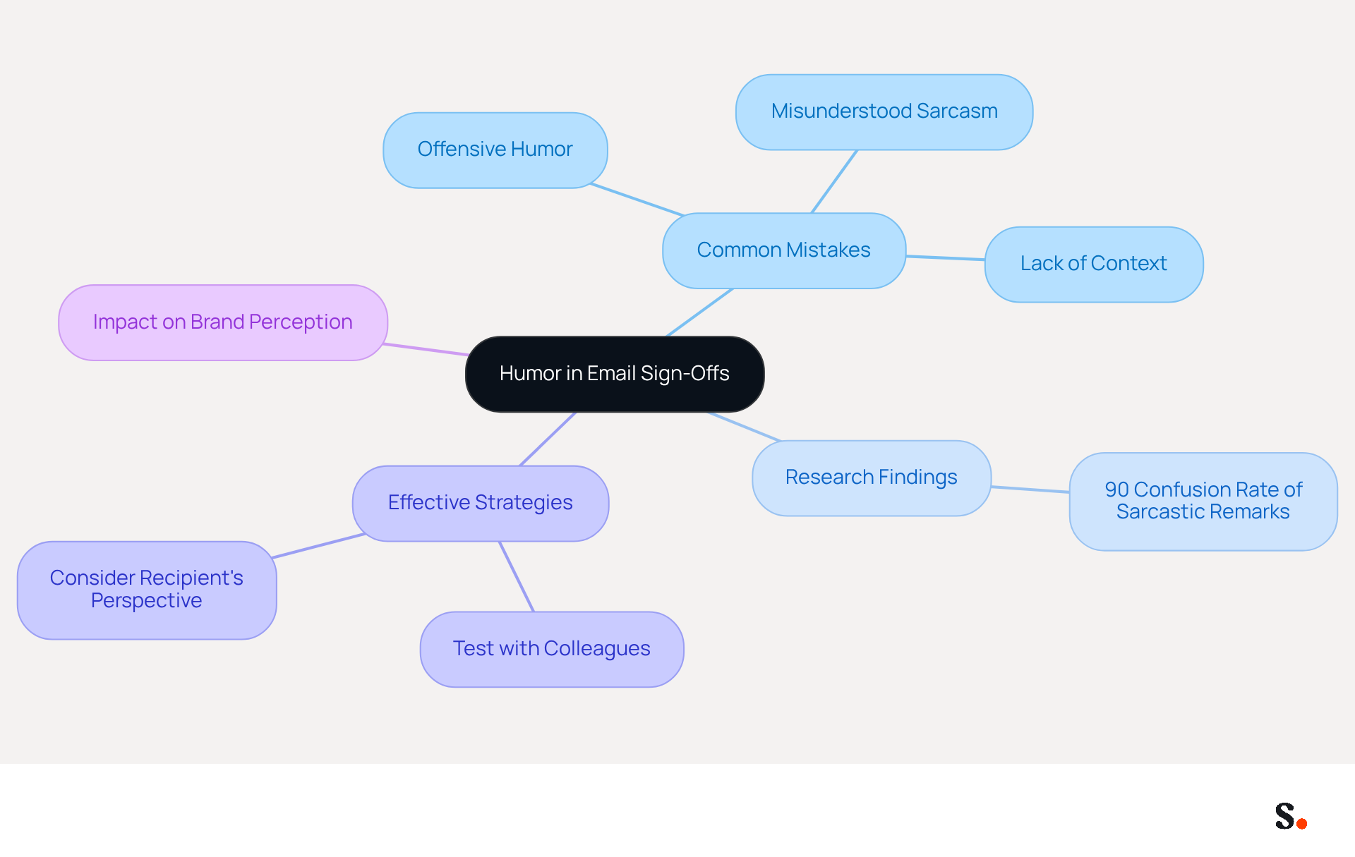 This mindmap explores how to use humor effectively in emails. Start at the center with the main idea, then follow the branches to see common pitfalls, research insights, and strategies for successful communication. This mindmap explores how to use humor effectively in emails. Start at the center with the main idea, then follow the branches to see common pitfalls, research insights, and strategies for successful communication.