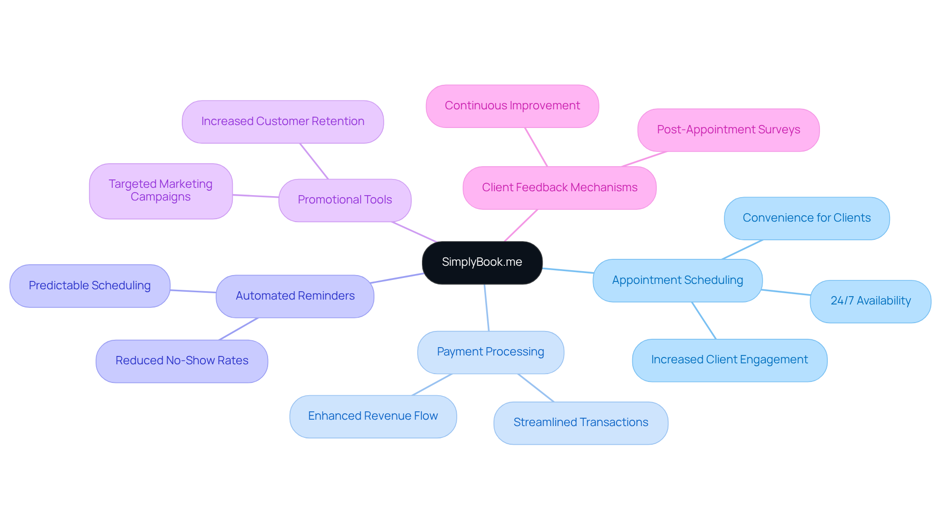 The central node represents the SimplyBook.me platform, while the branches show its key features and how they enhance service delivery and customer satisfaction. The central node represents the SimplyBook.me platform, while the branches show its key features and how they enhance service delivery and customer satisfaction.