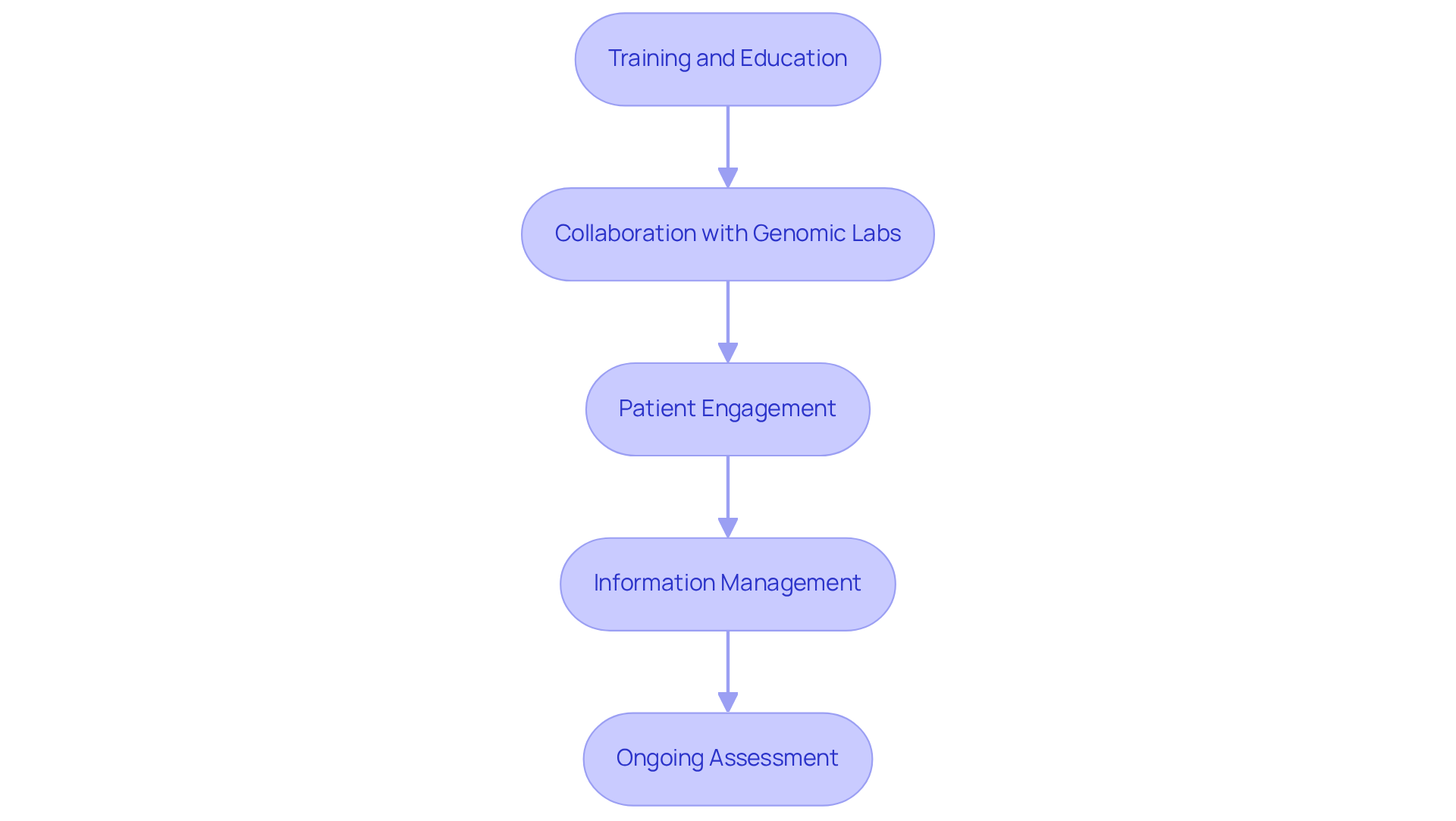 Each box represents a crucial step in the integration process. Follow the arrows to see how each step leads to the next, guiding you through the journey of enhancing your genetic counseling practice.