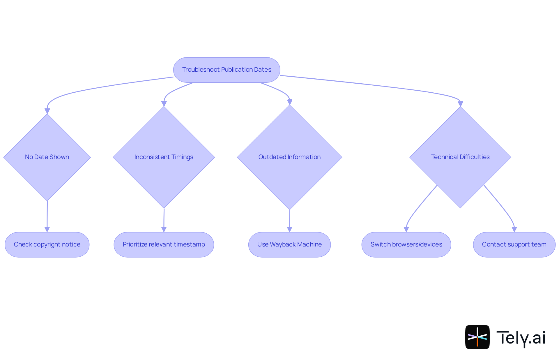 Each box represents a common issue you might face when looking for publication dates. Follow the arrows to see what steps to take for each problem.