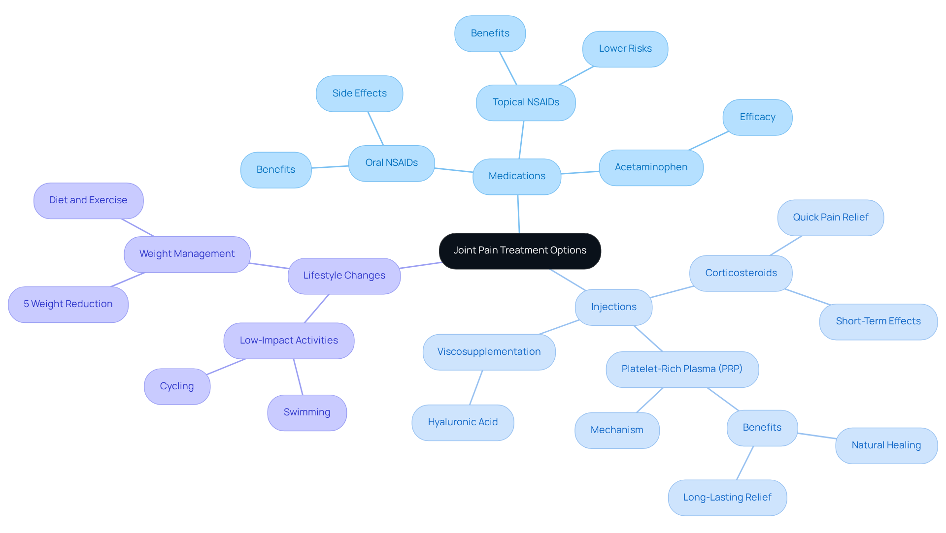 This mindmap shows different ways to treat joint pain. Start at the center with the main options, then follow the branches to see specific treatments and their benefits. Each color represents a different category, making it easy to understand how they all work together.
