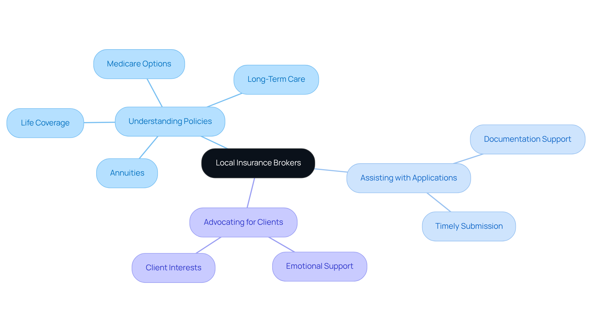 The center represents the role of local insurance brokers, with branches showing how they help seniors navigate insurance options. Each branch highlights a specific benefit, making it easy to see the comprehensive support they provide.