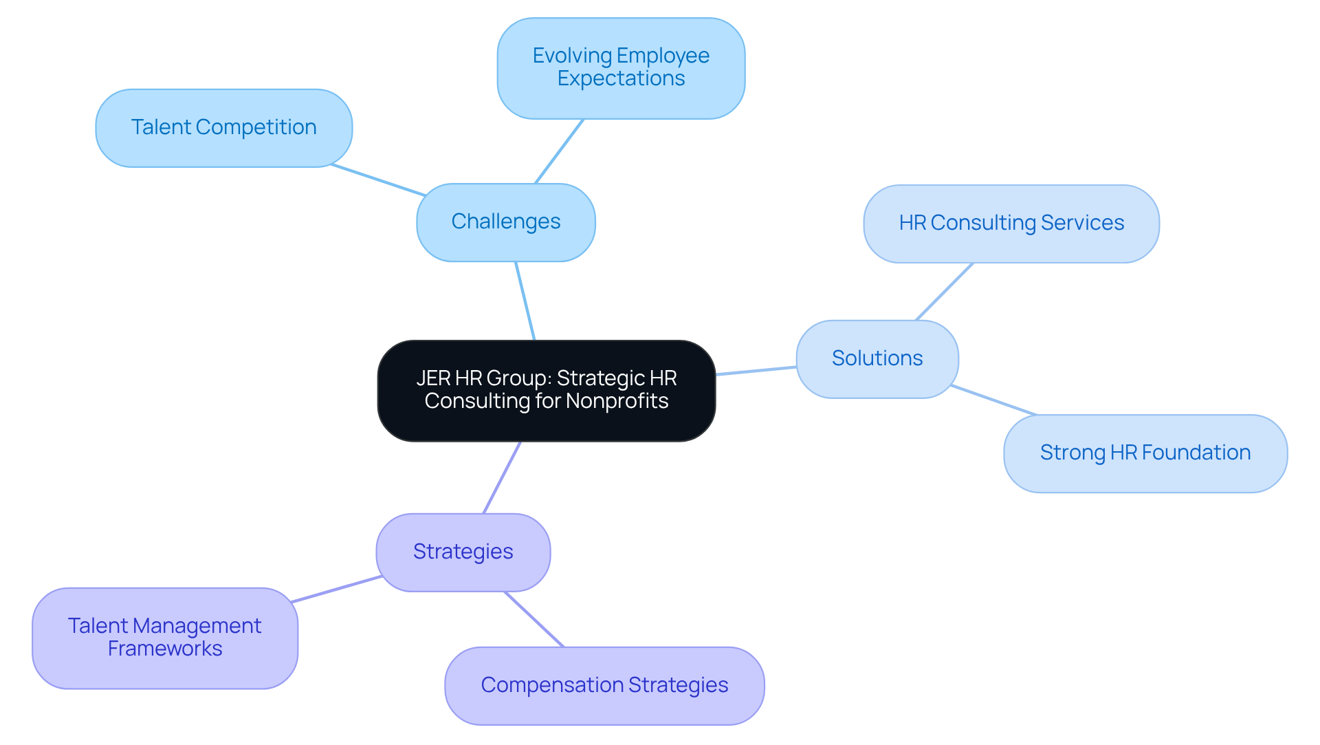 This mindmap illustrates how JER HR Group addresses the unique HR challenges faced by nonprofits. Each branch represents a key area of focus, showing how they connect to the central theme of effective HR consulting.