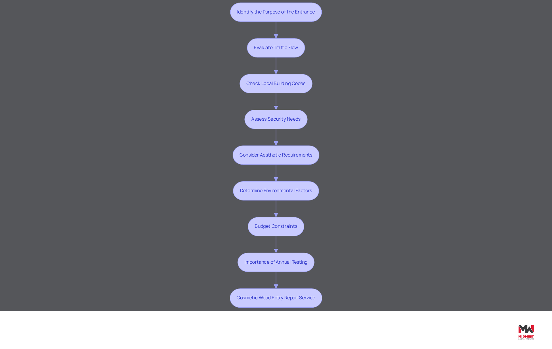 Each box represents a step in the assessment process for commercial doors. Follow the arrows to see how each consideration leads to the next, helping you make informed decisions about your entrance project.