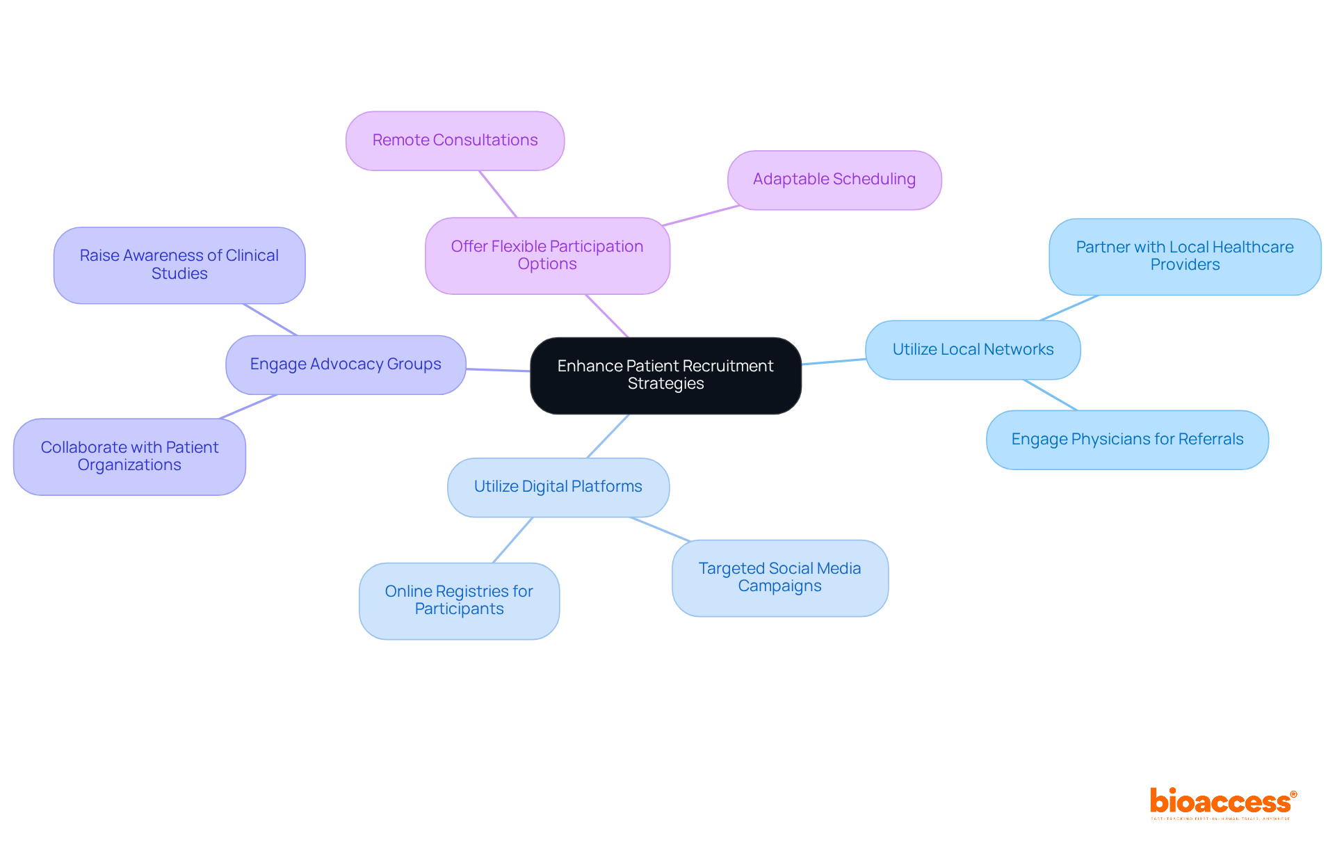 The center of the mindmap shows the main goal of enhancing patient recruitment. Each branch represents a different strategy, and the sub-branches provide more details about how to implement these strategies. This layout helps you see how each approach connects to the overall goal.