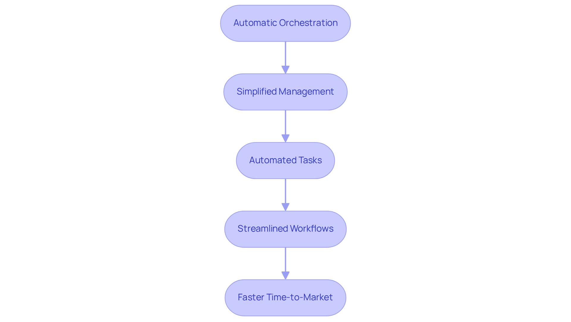 Each box represents a step in the process of enhancing AI development. Follow the arrows to see how automation leads to faster project completion and better market responsiveness.