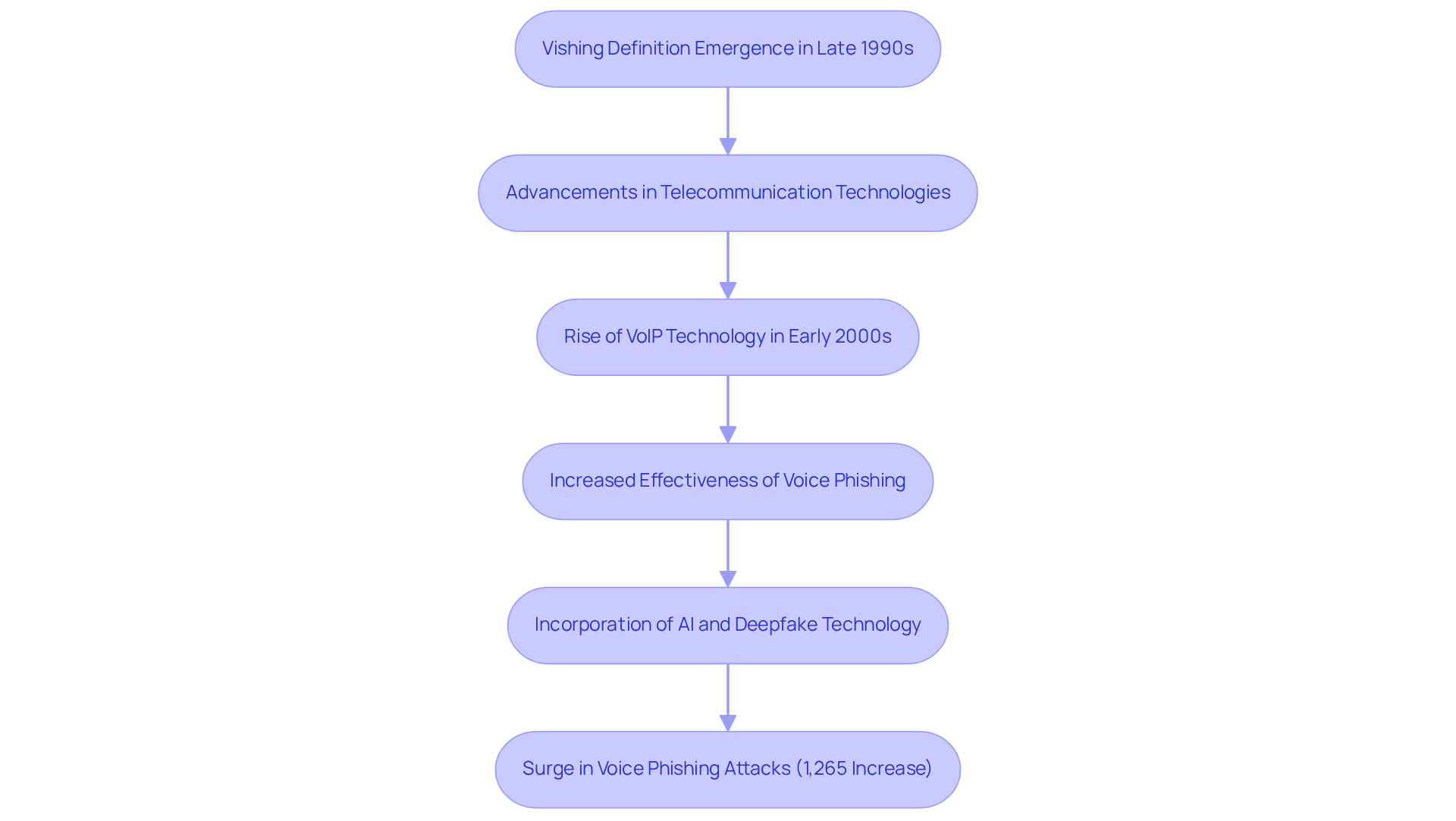 Each box represents a key stage in the evolution of vishing. Follow the arrows to see how advancements in technology have led to more sophisticated voice phishing tactics and their implications, especially in the medical field.