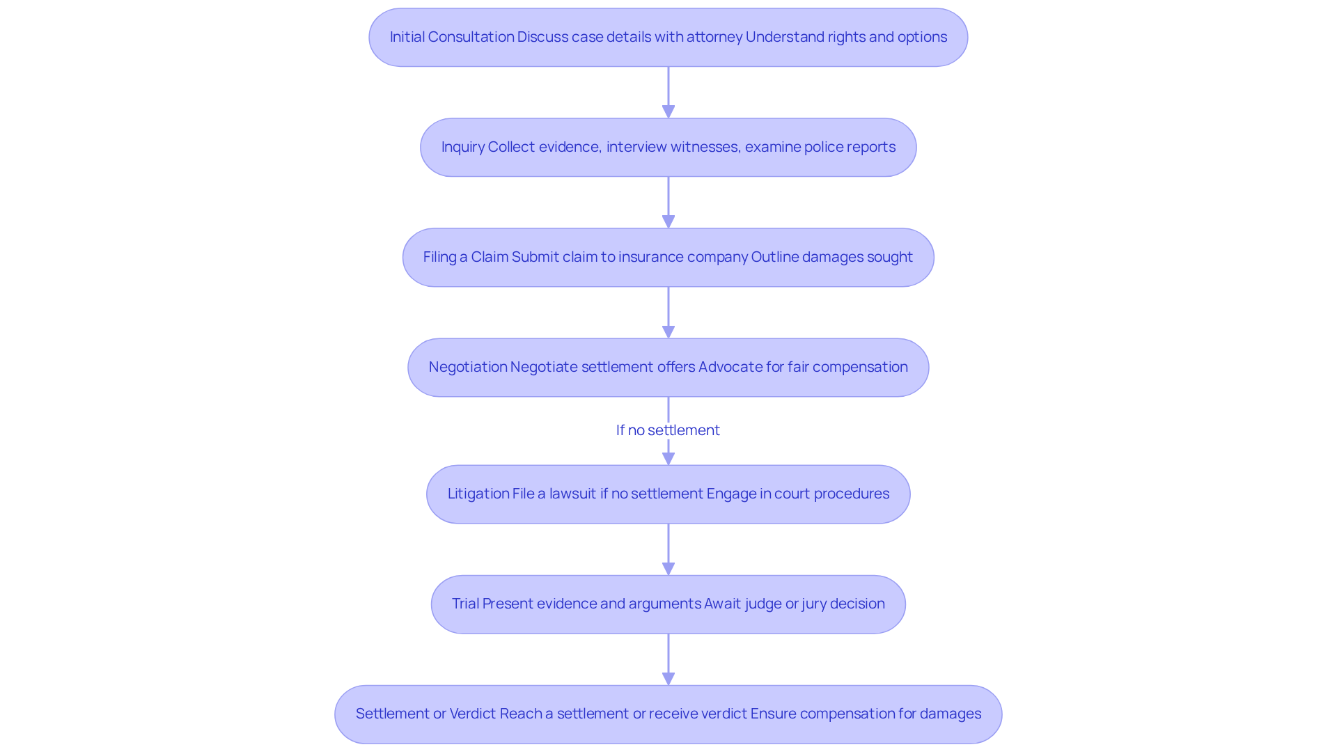 This flowchart outlines the steps you will take after a car crash. Each box represents a stage in the process, and the arrows show how you move from one step to the next. Follow the flow to understand what to expect as you work with your attorney. This flowchart outlines the steps you will take after a car crash. Each box represents a stage in the process, and the arrows show how you move from one step to the next. Follow the flow to understand what to expect as you work with your attorney.