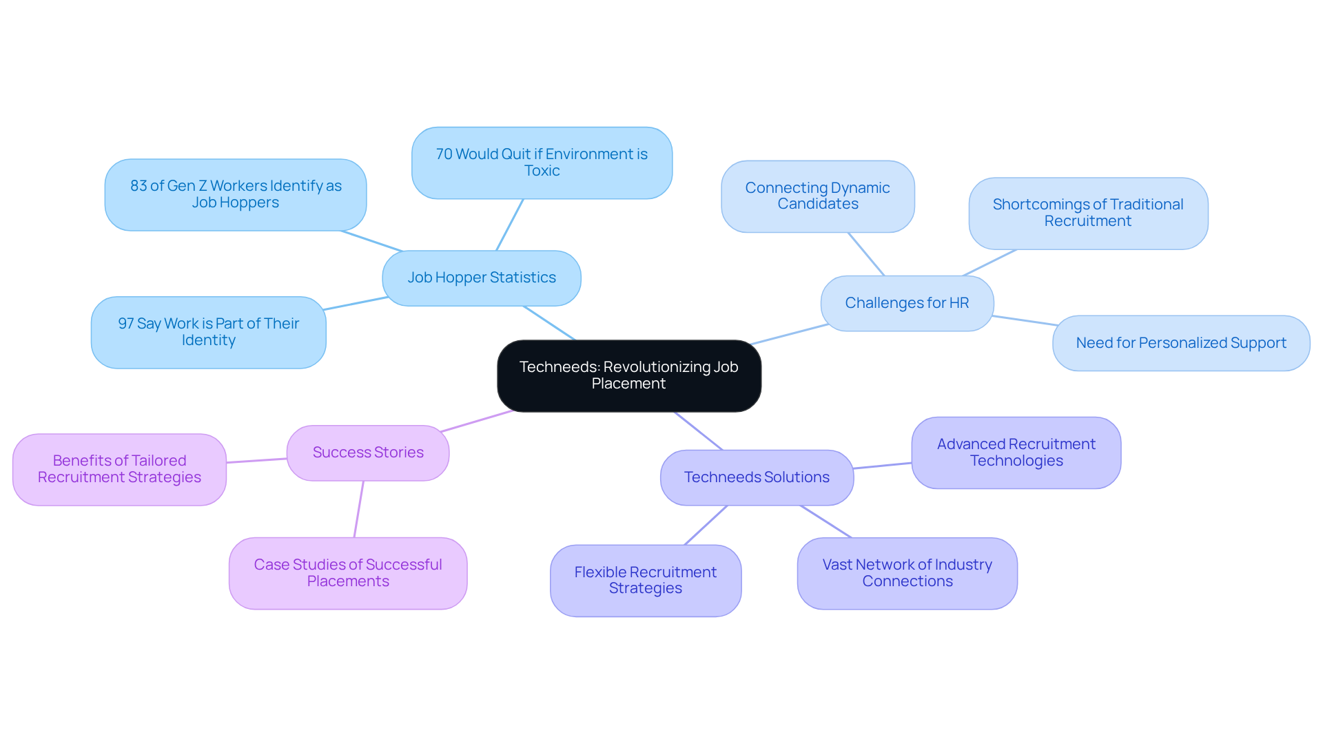 The central node represents Techneeds' mission, while branches show important aspects like statistics, challenges, and solutions. Each color-coded branch helps you navigate the information easily. The central node represents Techneeds' mission, while branches show important aspects like statistics, challenges, and solutions. Each color-coded branch helps you navigate the information easily.