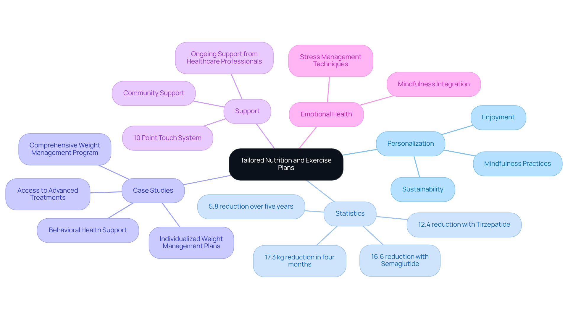 This mindmap starts with the main idea of personalized nutrition and exercise plans at the center. Each branch represents a different aspect of the approach, showing how they contribute to successful weight loss and overall health. Follow the branches to explore statistics, case studies, and the importance of support and emotional health in achieving lasting results.