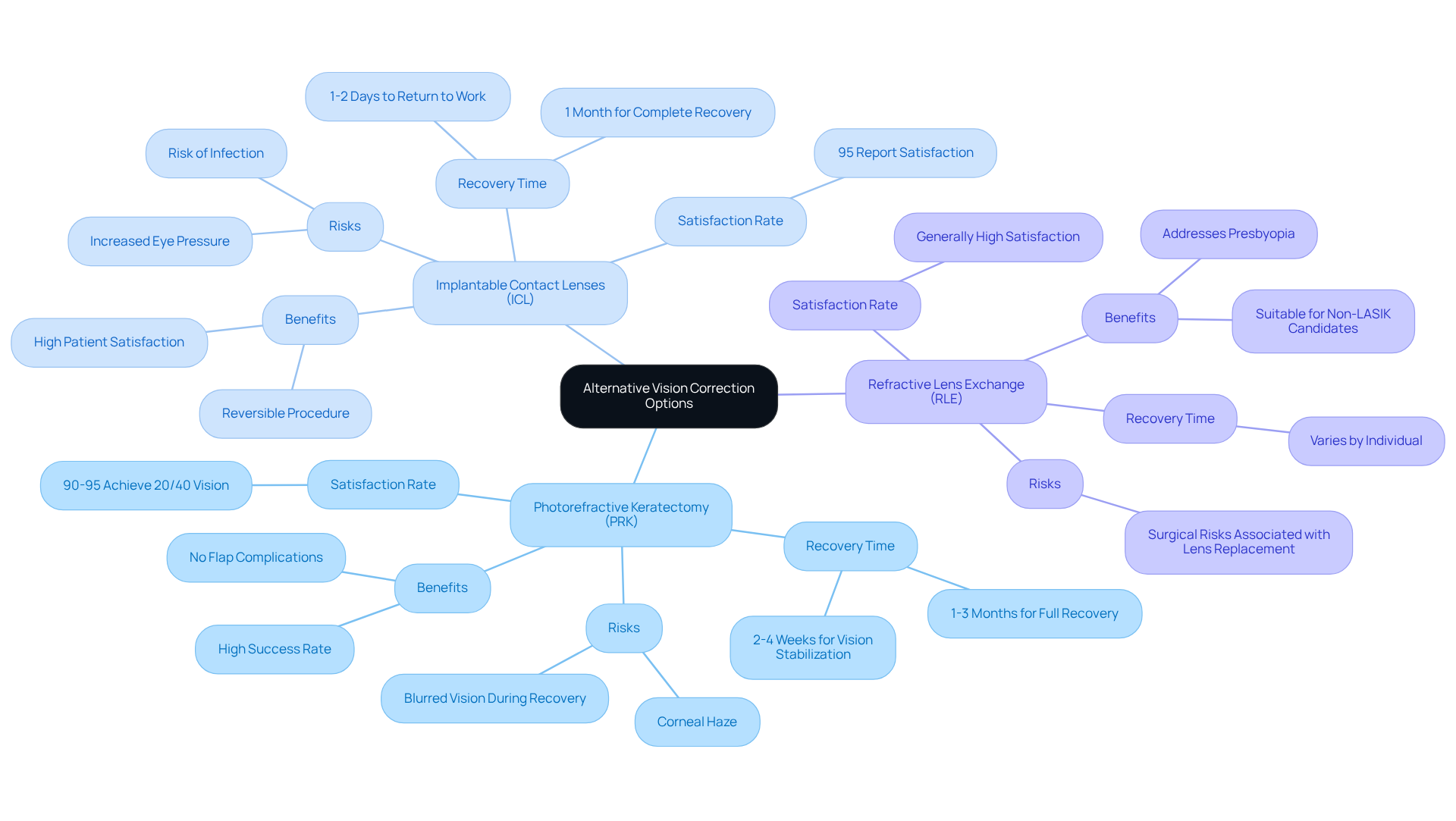 The center of the mindmap shows the main theme — alternatives to LASIK. Each branch highlights a different procedure, with sub-points explaining what each option involves. This layout helps you easily compare the options and understand the relevant details. The center of the mindmap shows the main theme — alternatives to LASIK. Each branch highlights a different procedure, with sub-points explaining what each option involves. This layout helps you easily compare the options and understand the relevant details.