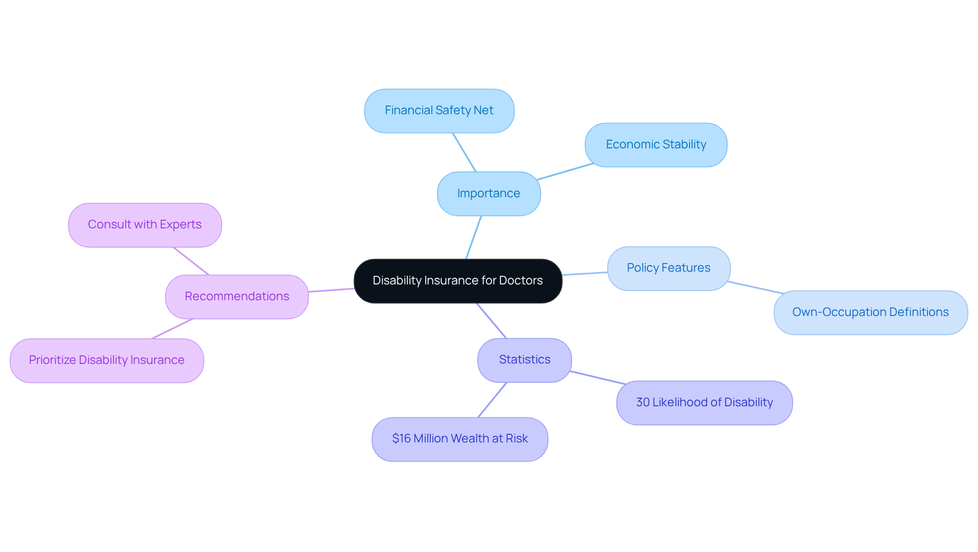 The central node represents the main topic, while branches show related ideas and statistics. Each color-coded branch helps you navigate through the importance, features, and data supporting the need for disability insurance.