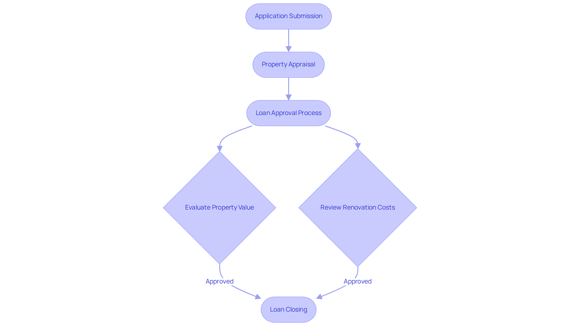 Follow the arrows to see how the financing process unfolds. Each box represents a step, and the colors help you understand which steps are about evaluation and which are about approval.