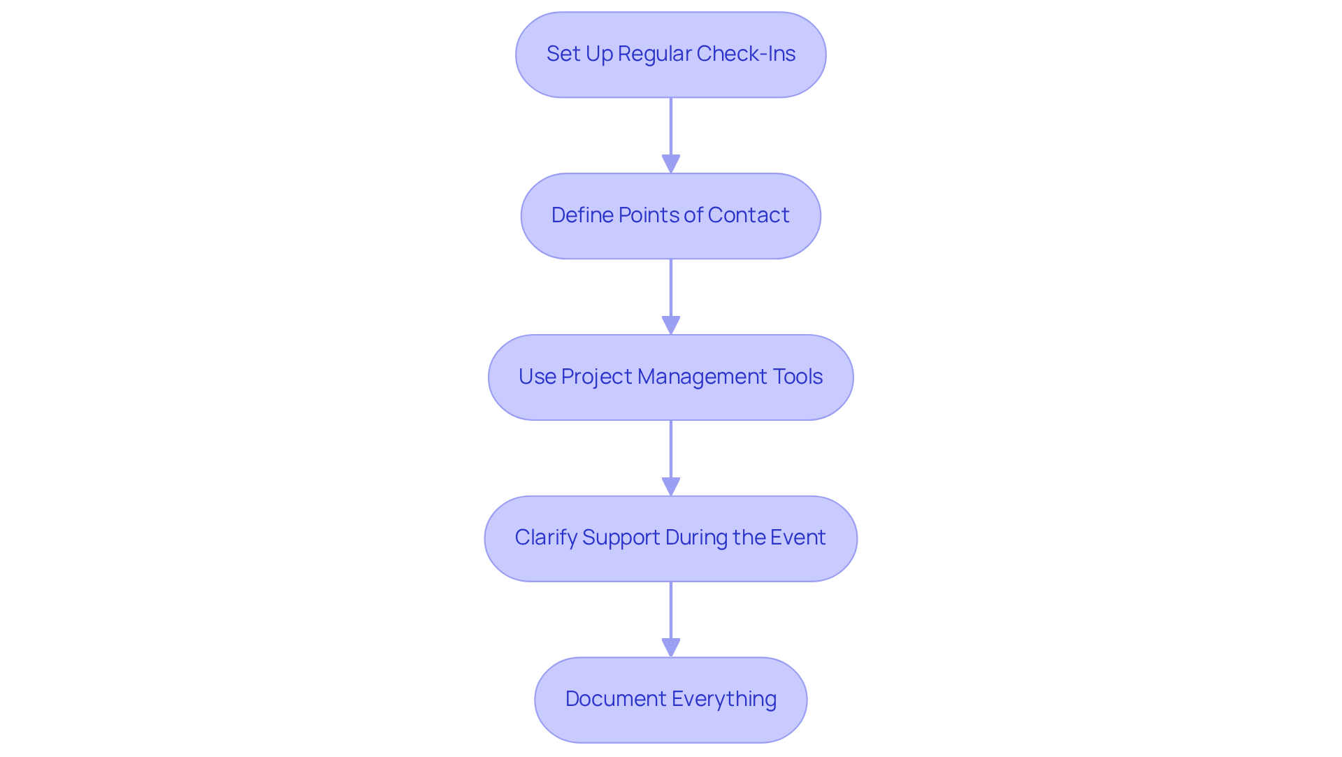 Each box represents a key step in the process. Follow the arrows to see how each action builds on the previous one, ensuring effective communication and support throughout the project.