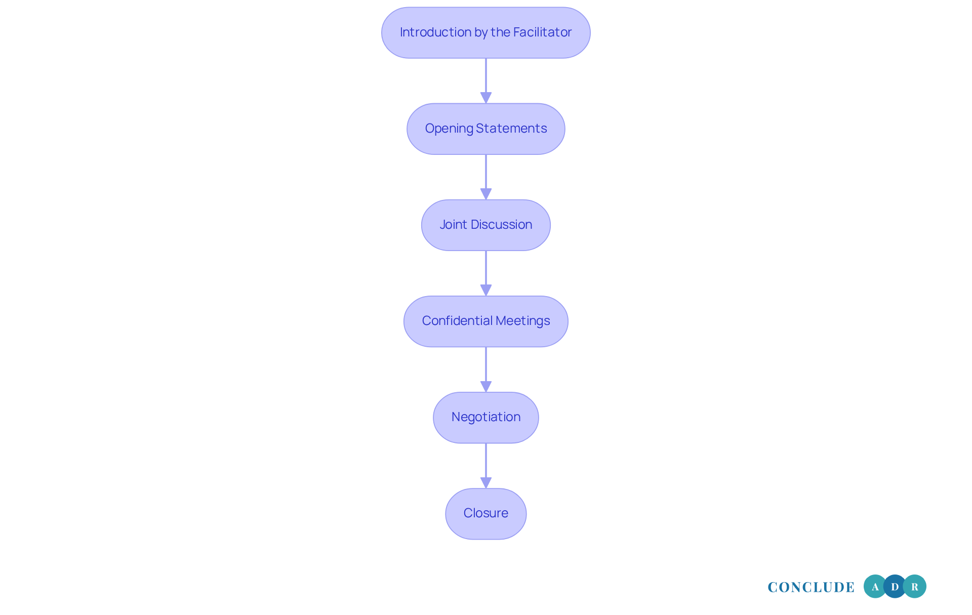 Each box shows a key part of the mediation journey — follow the arrows to see how each step leads to the next.